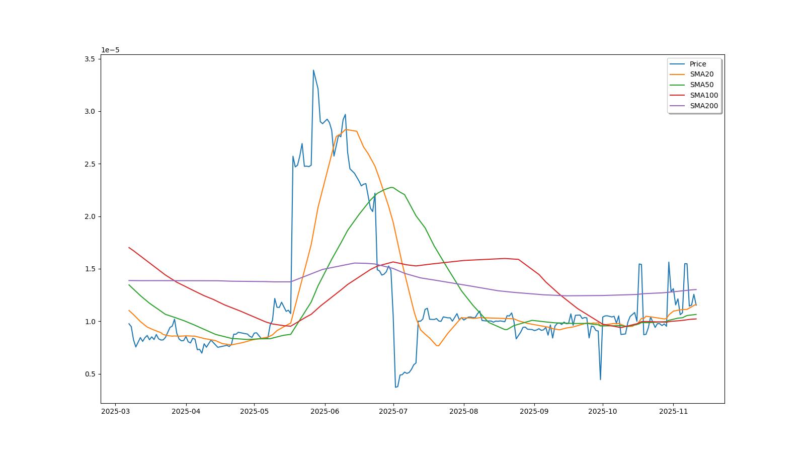 LiteDoge Simple Moving Averages