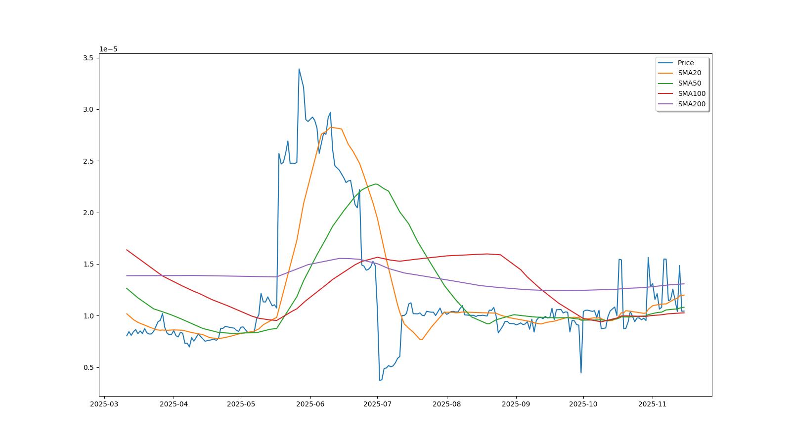 LiteDoge Simple Moving Averages