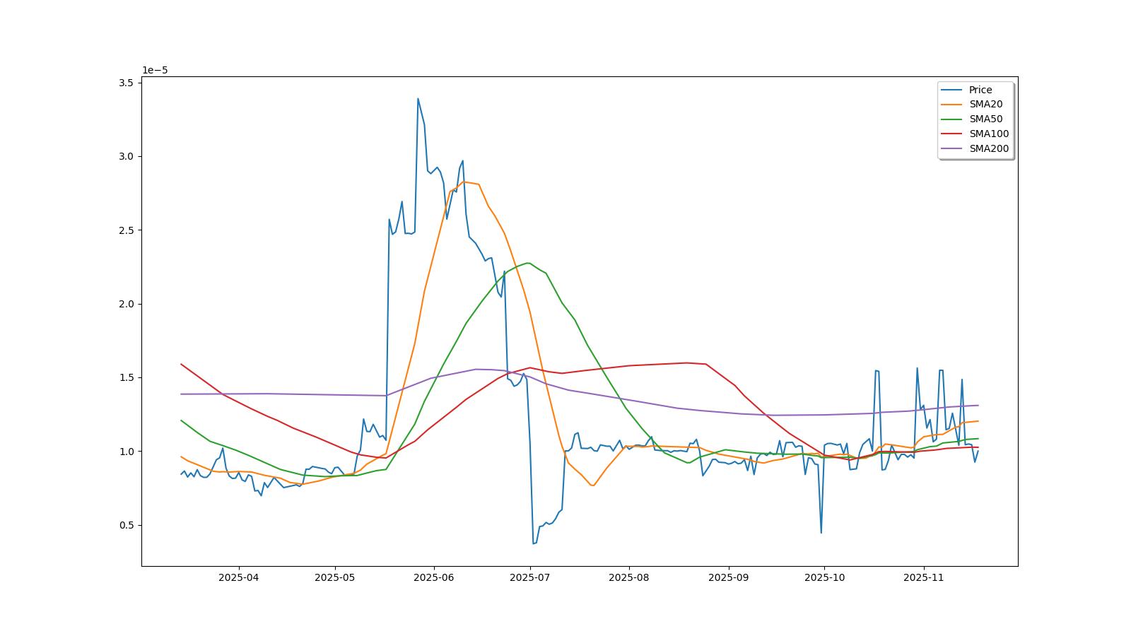 LiteDoge Simple Moving Averages