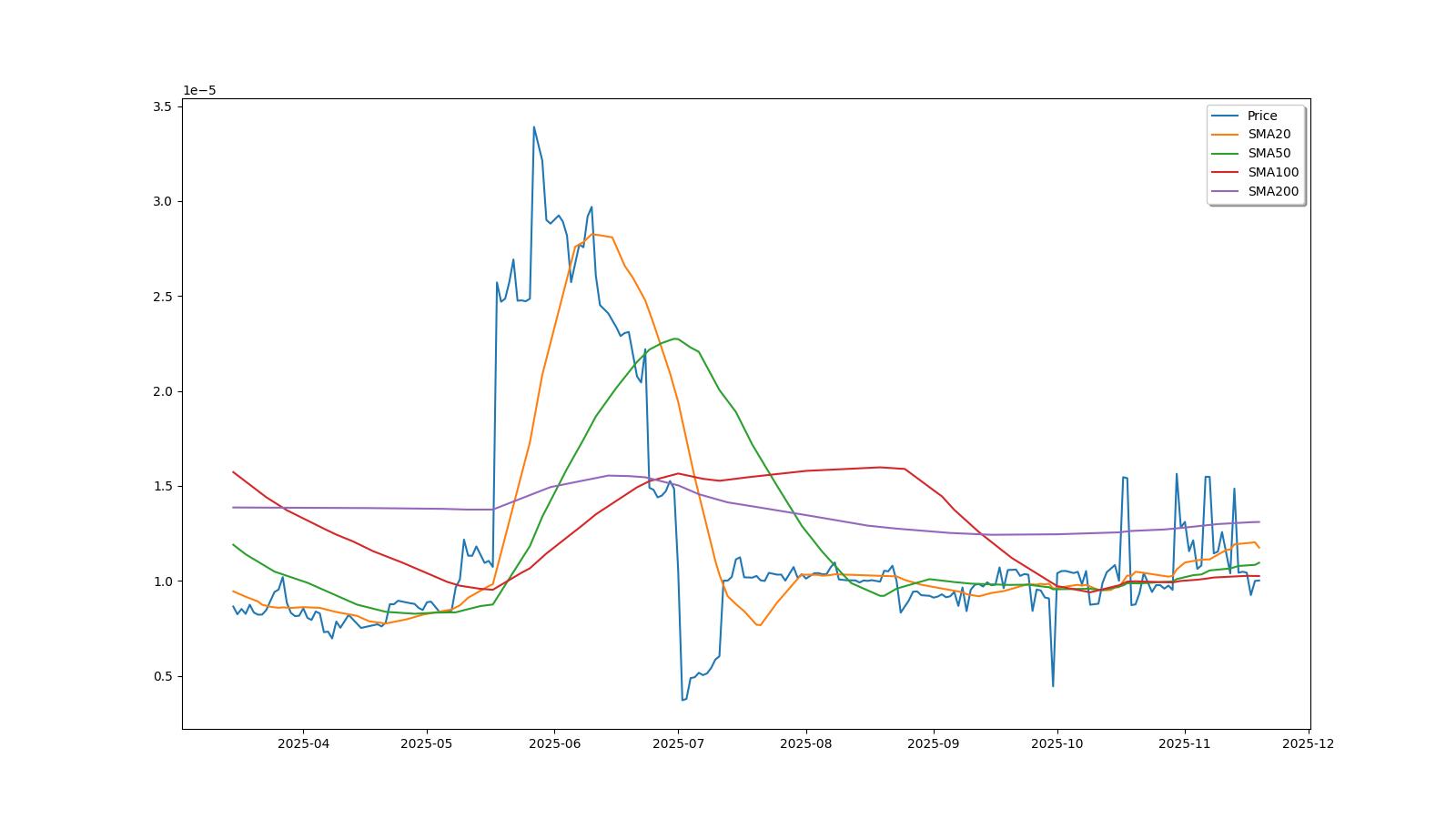 LiteDoge Simple Moving Averages