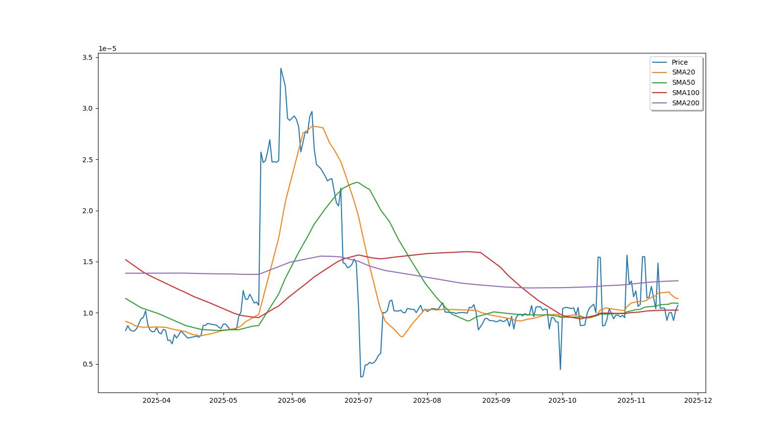 LiteDoge Simple Moving Averages