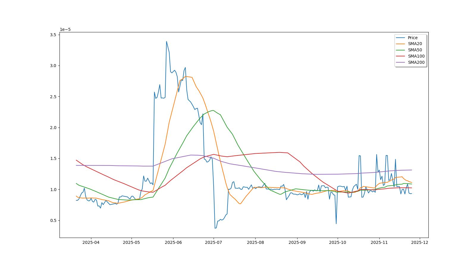 LiteDoge Simple Moving Averages