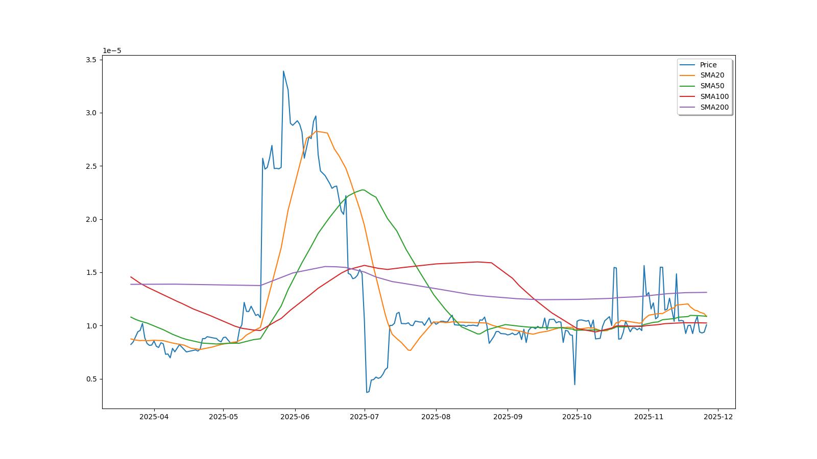 LiteDoge Simple Moving Averages