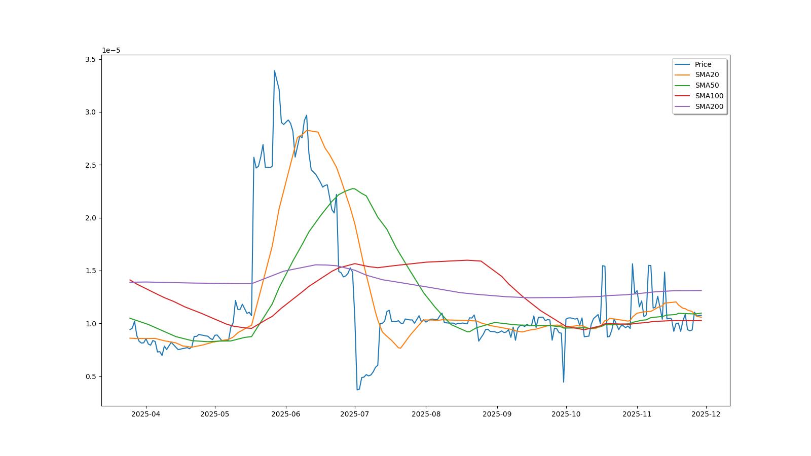 LiteDoge Simple Moving Averages
