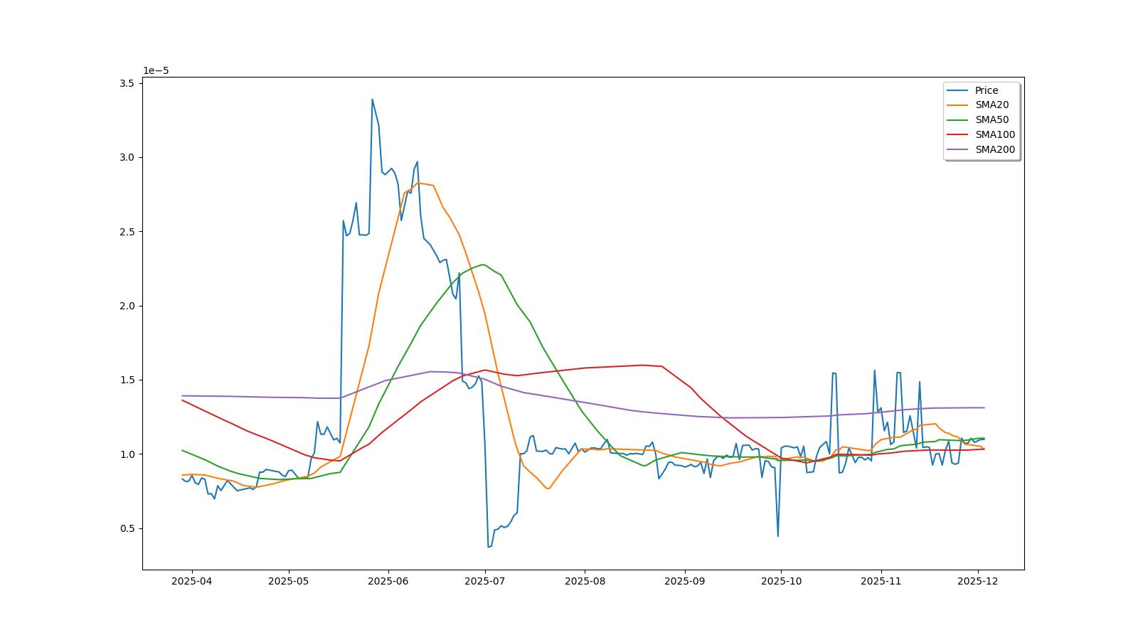 LiteDoge Simple Moving Averages