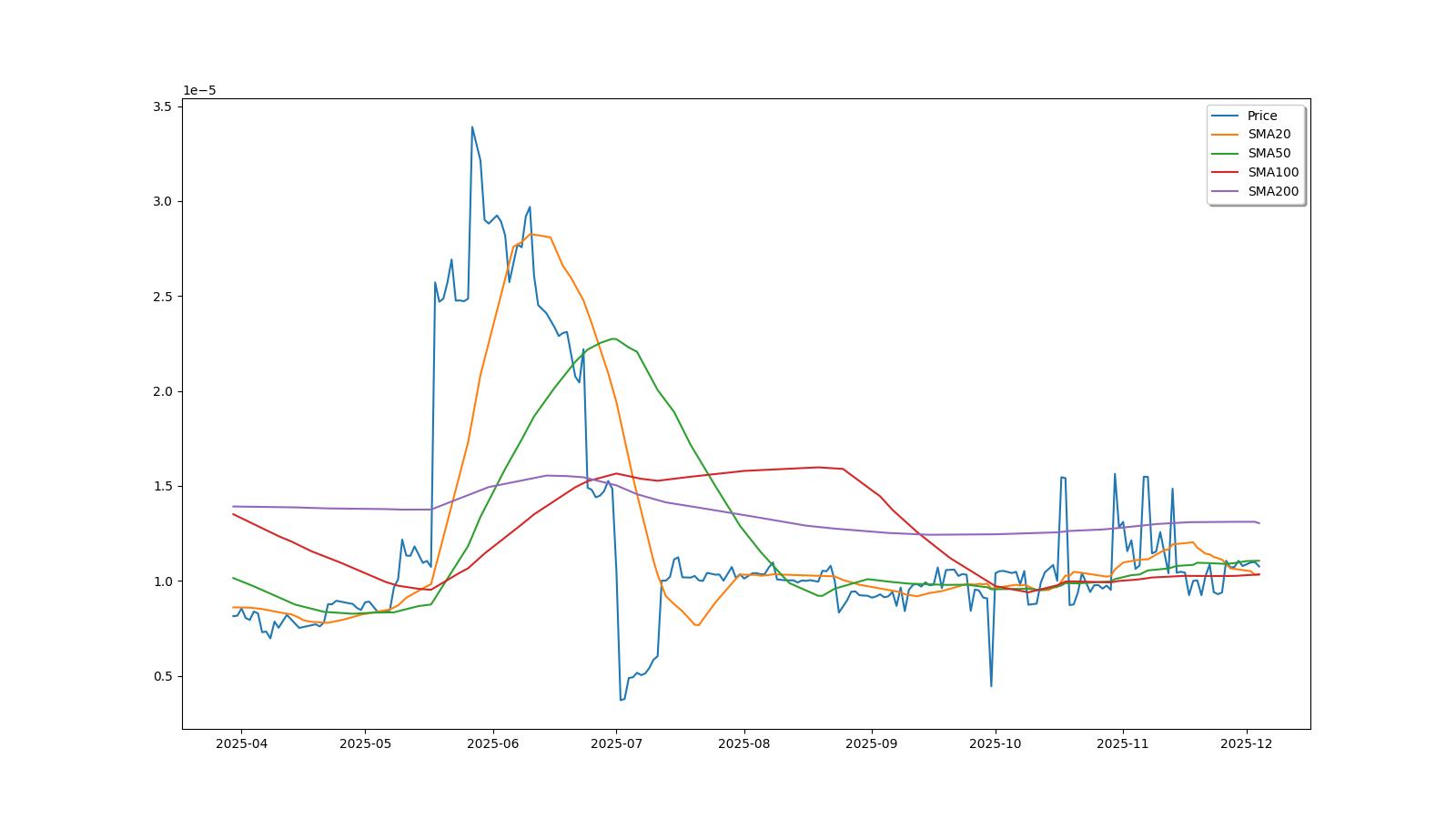 LiteDoge Simple Moving Averages