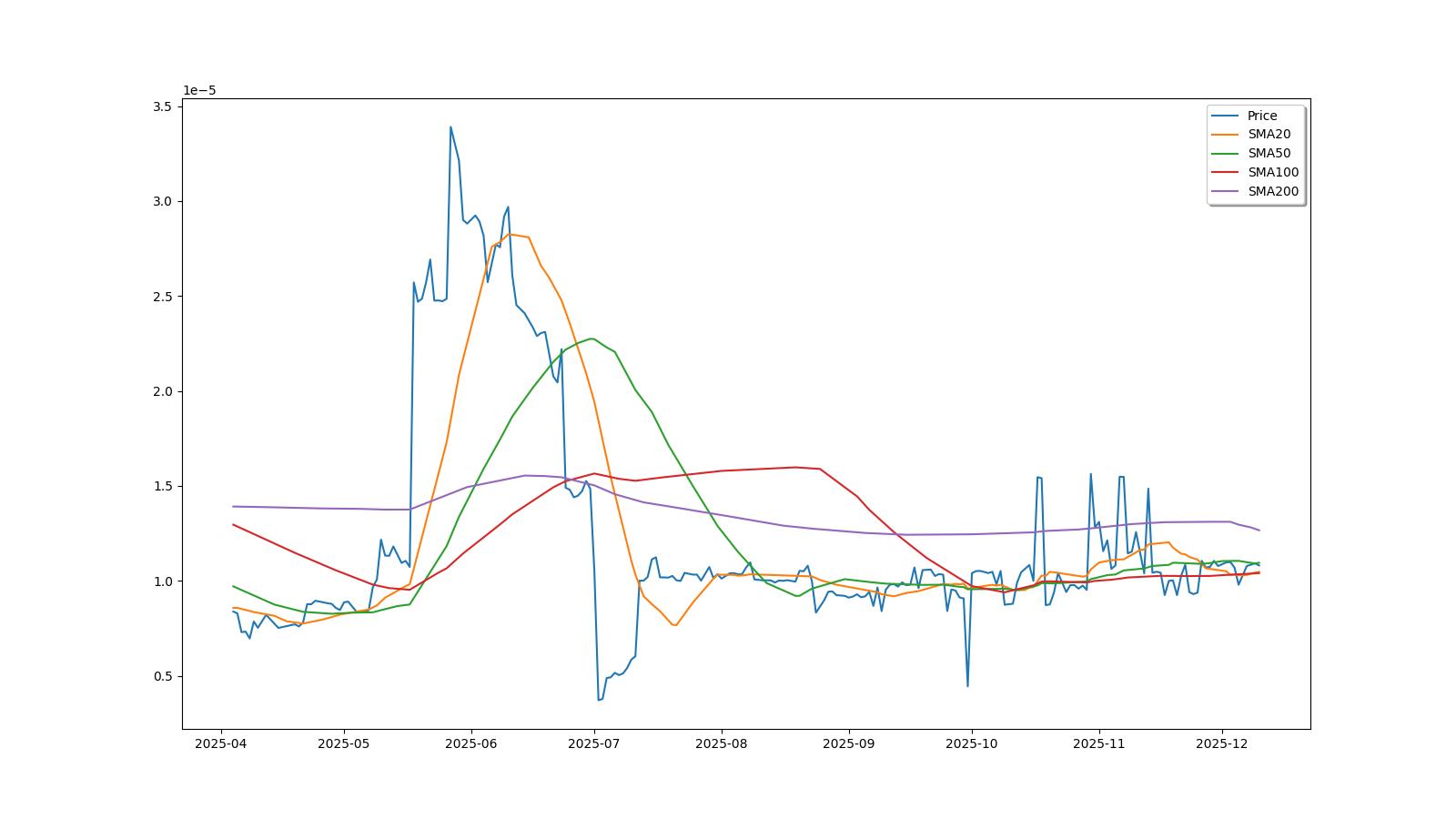 LiteDoge Simple Moving Averages