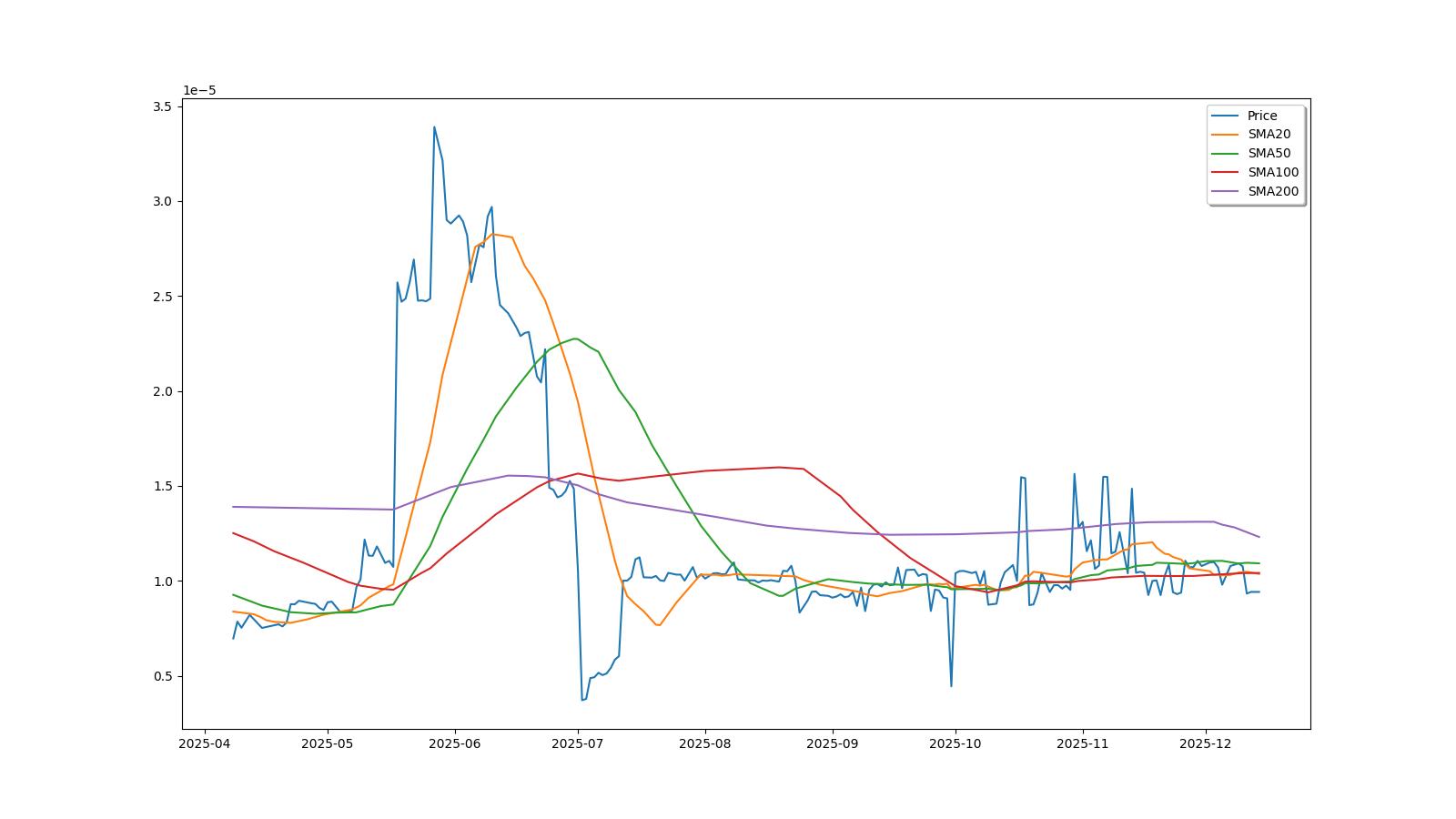 LiteDoge Simple Moving Averages