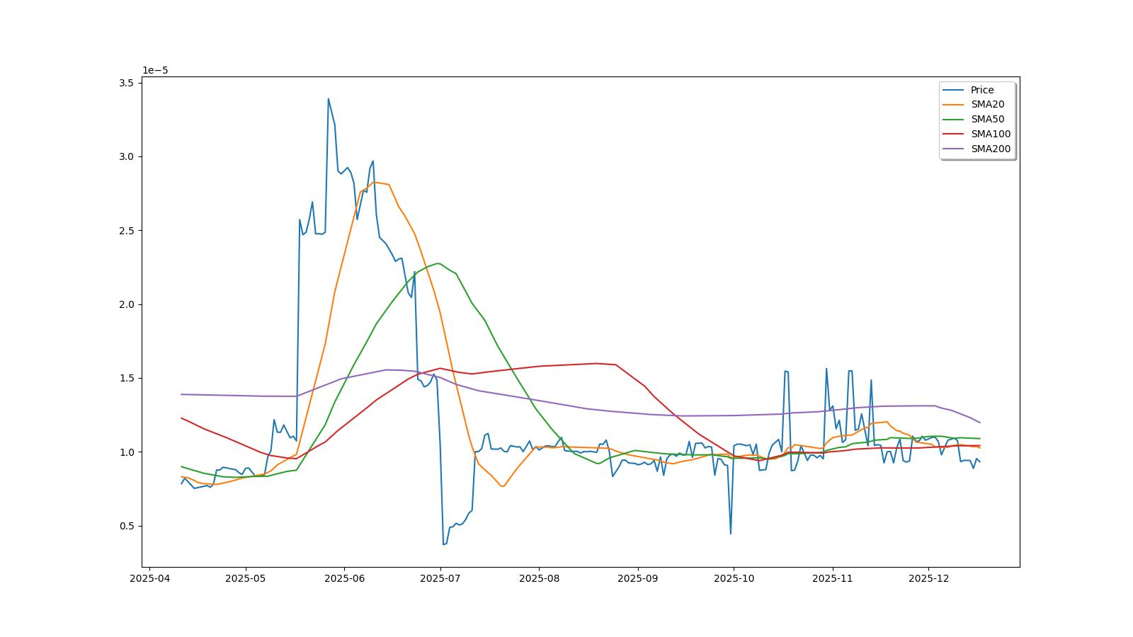 LiteDoge Simple Moving Averages