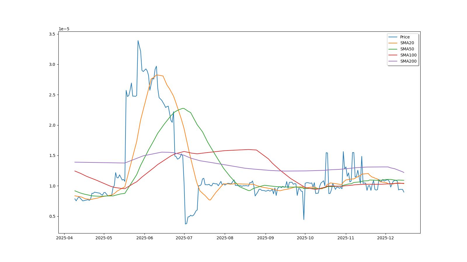 LiteDoge Simple Moving Averages