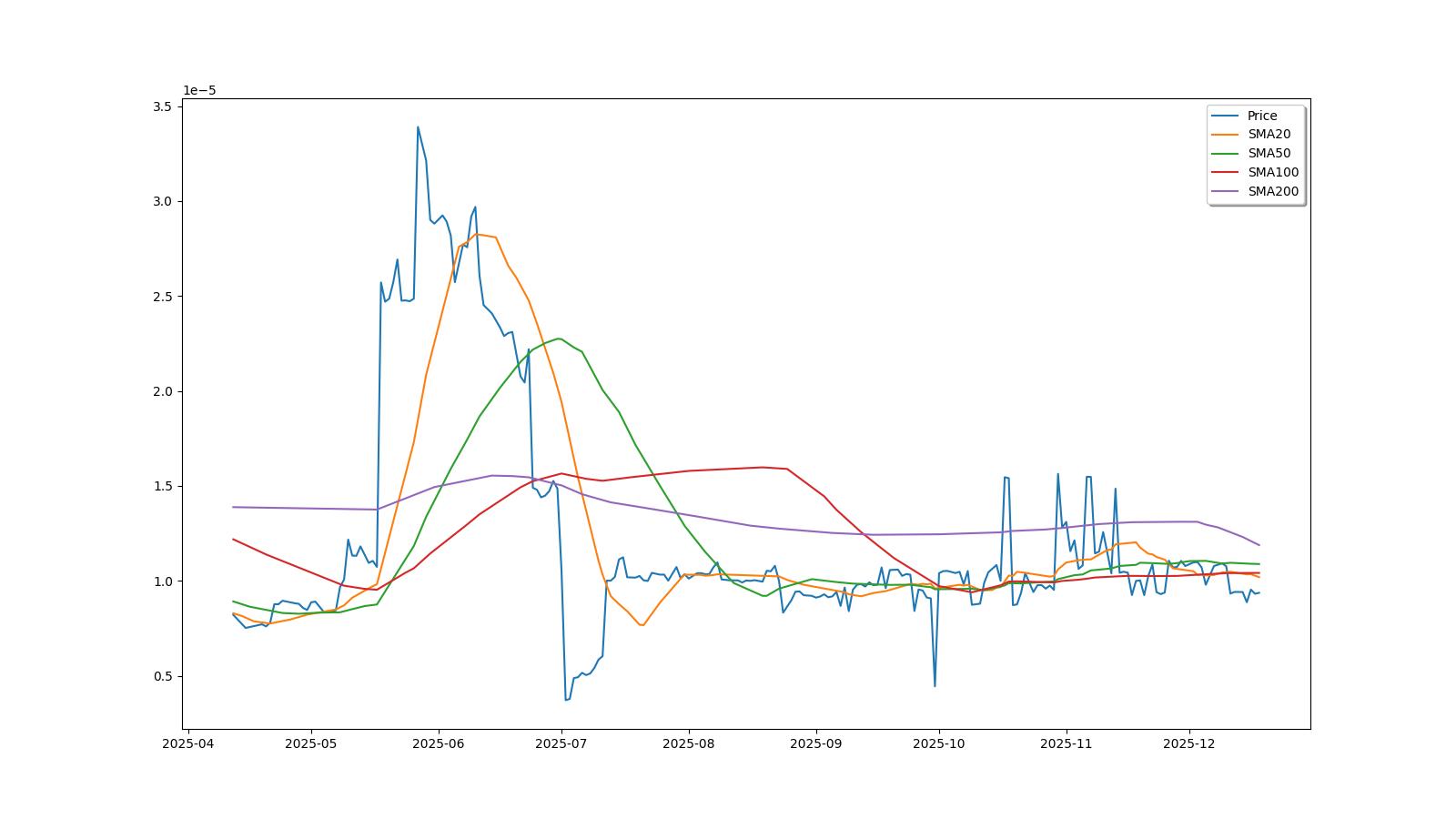 LiteDoge Simple Moving Averages