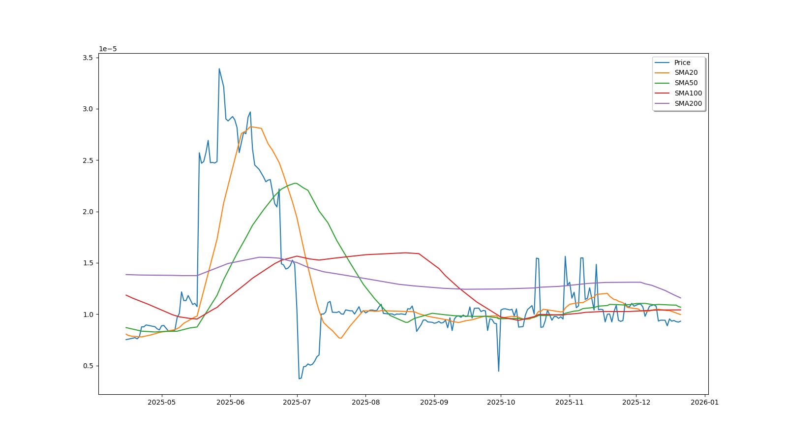 LiteDoge Simple Moving Averages