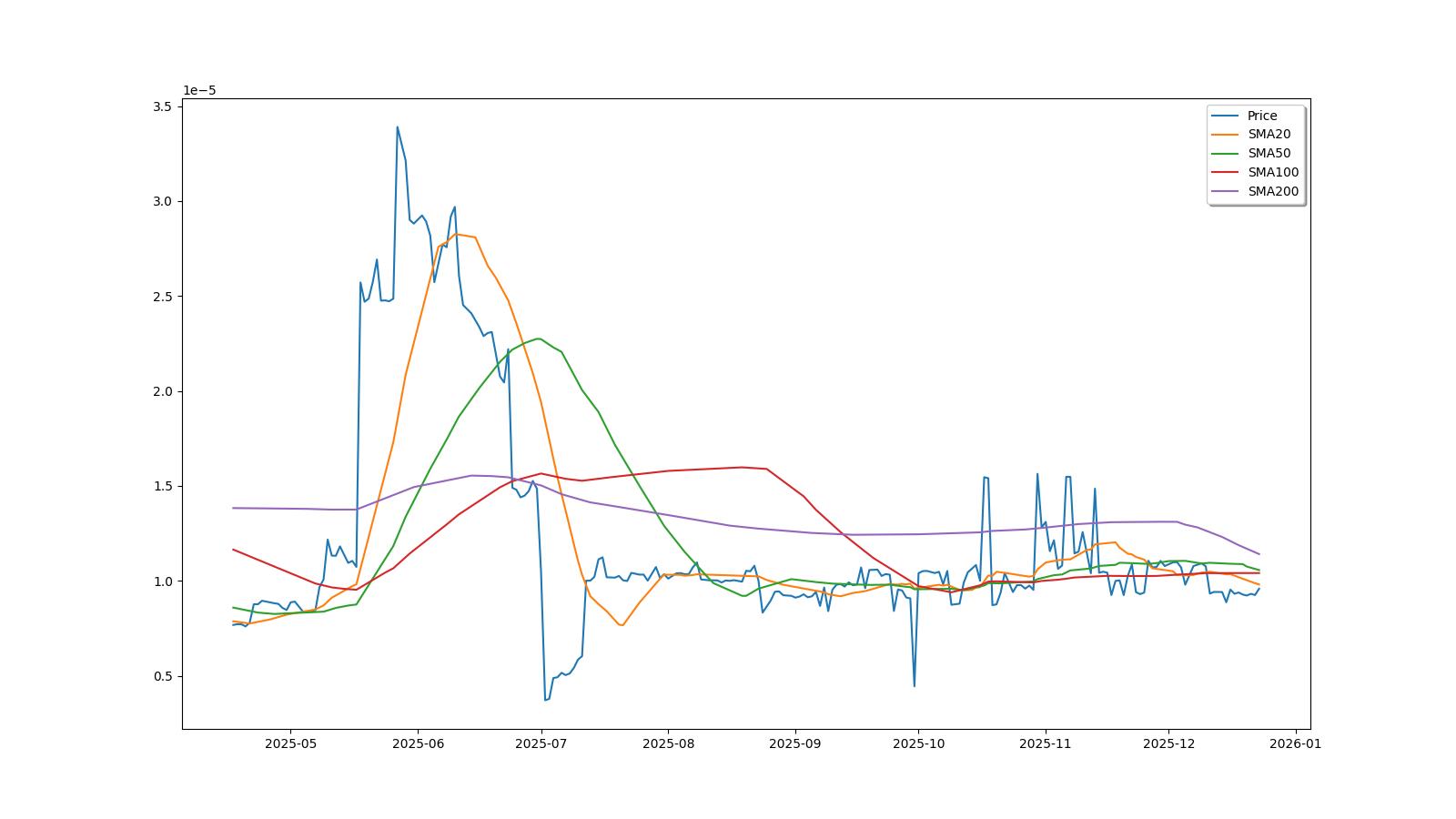 LiteDoge Simple Moving Averages