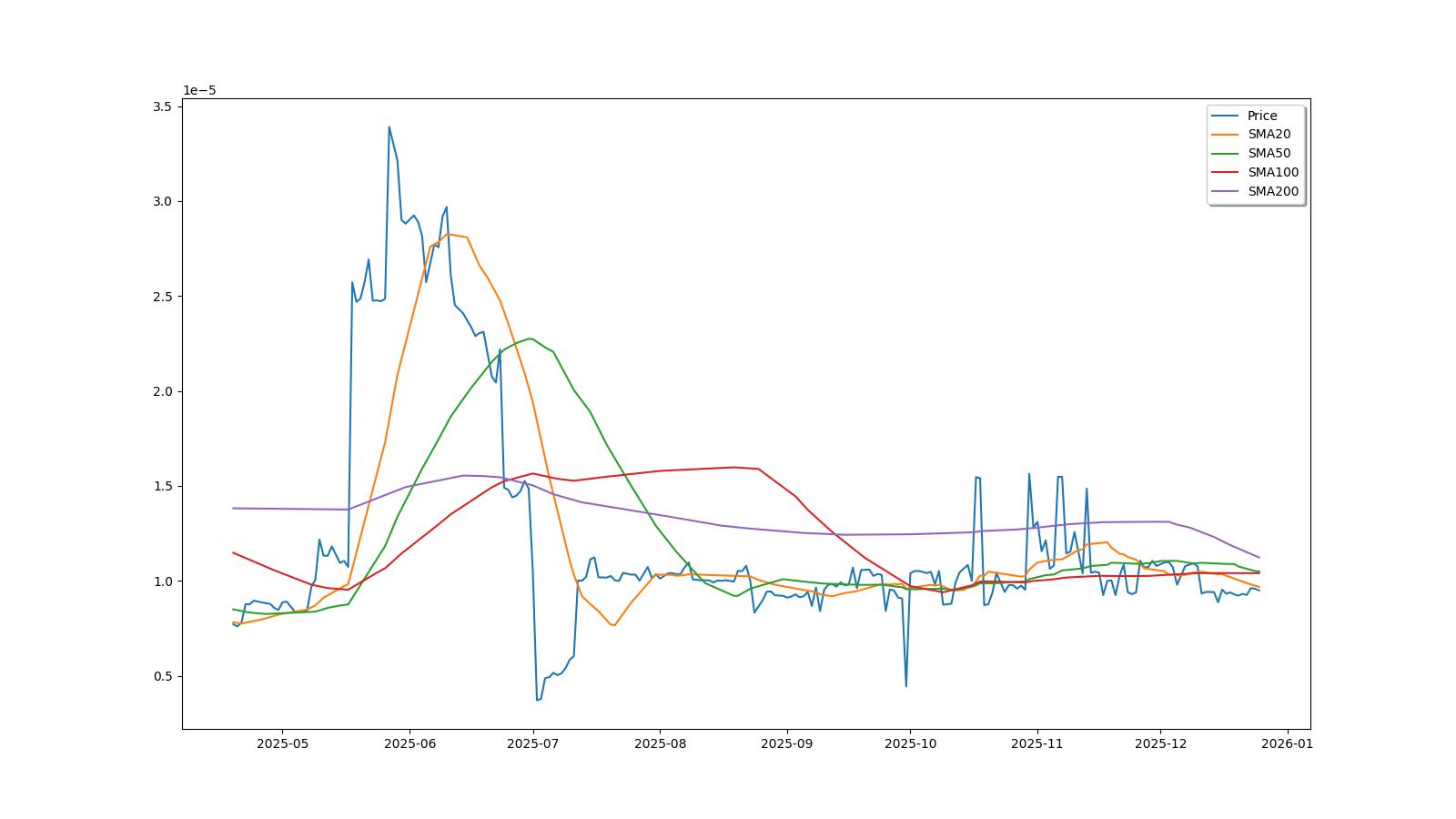 LiteDoge Simple Moving Averages