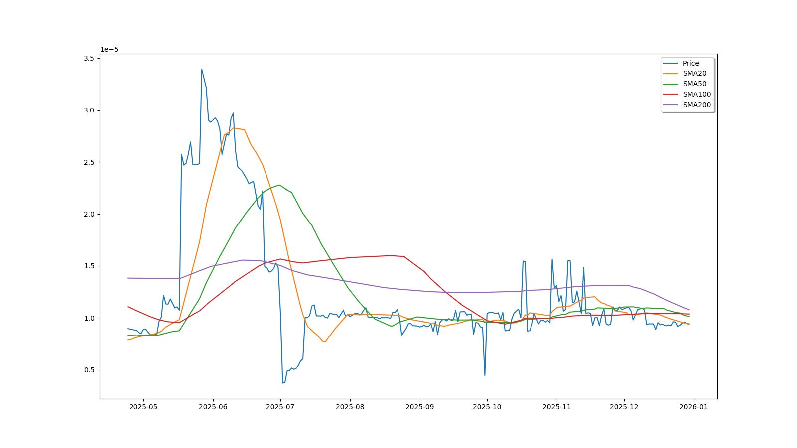 LiteDoge Simple Moving Averages