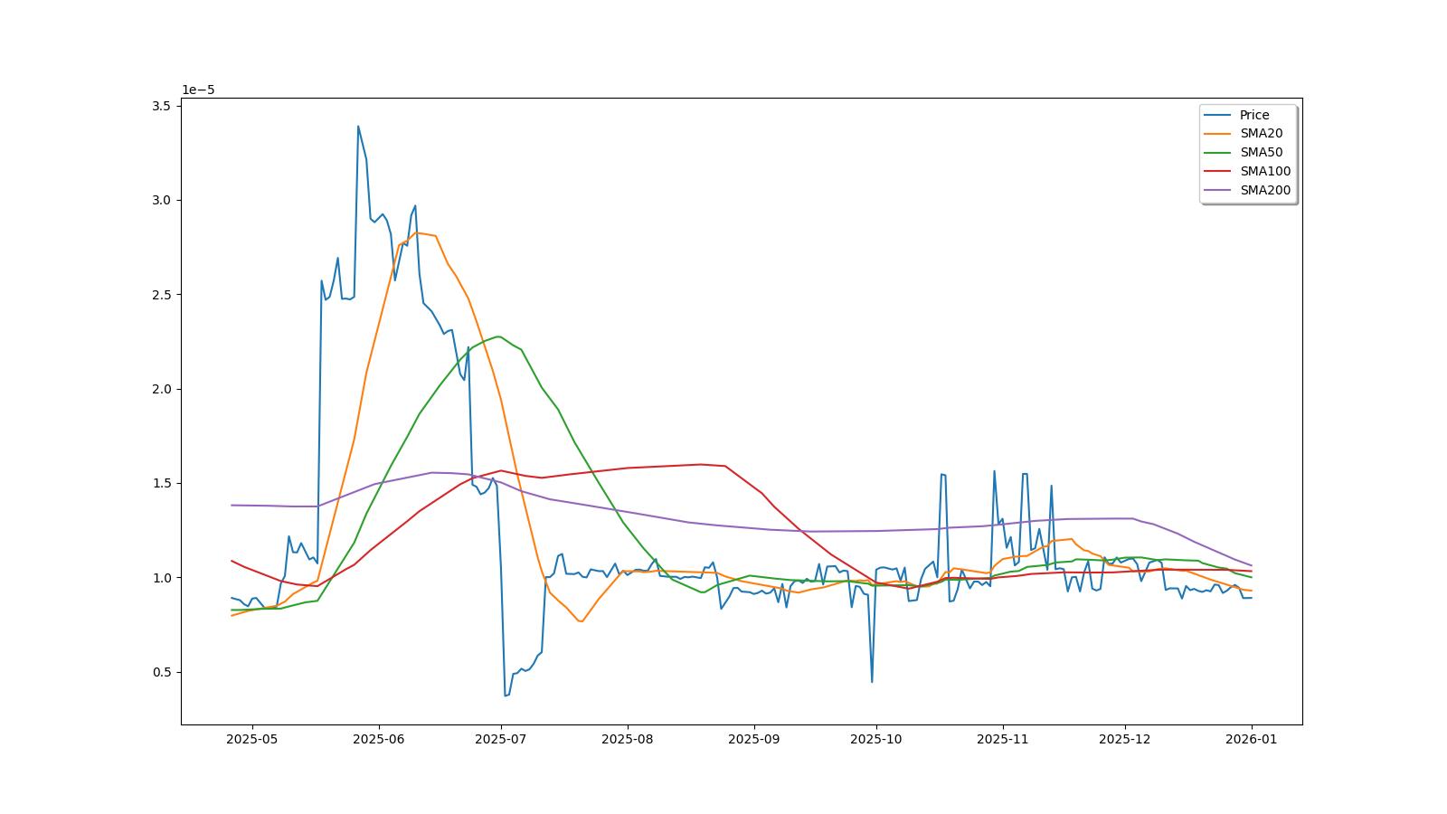 LiteDoge Simple Moving Averages