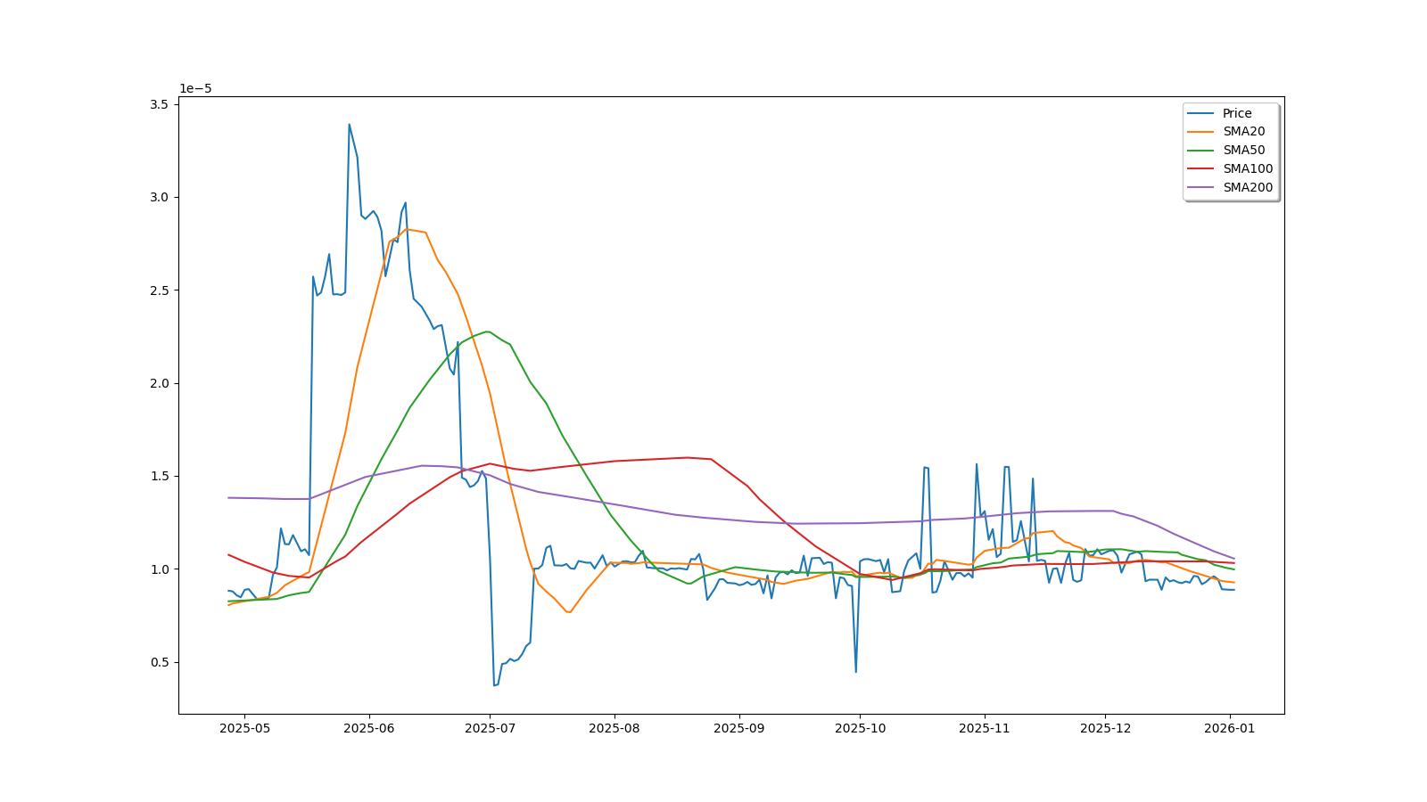 LiteDoge Simple Moving Averages