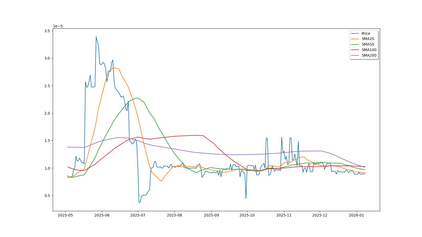 LiteDoge Simple Moving Averages