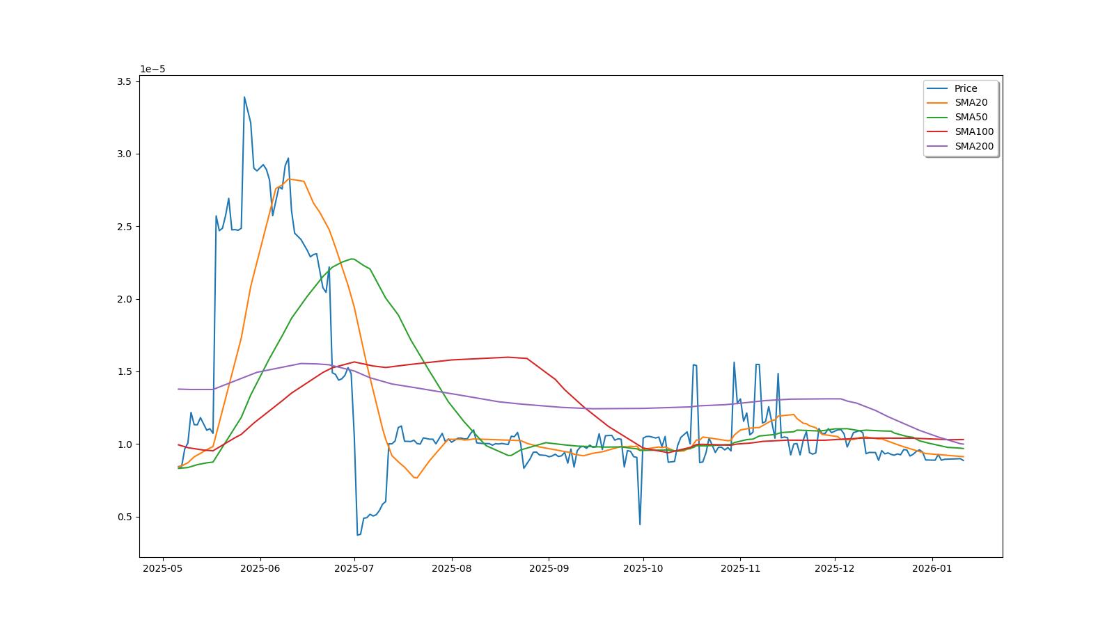 LiteDoge Simple Moving Averages