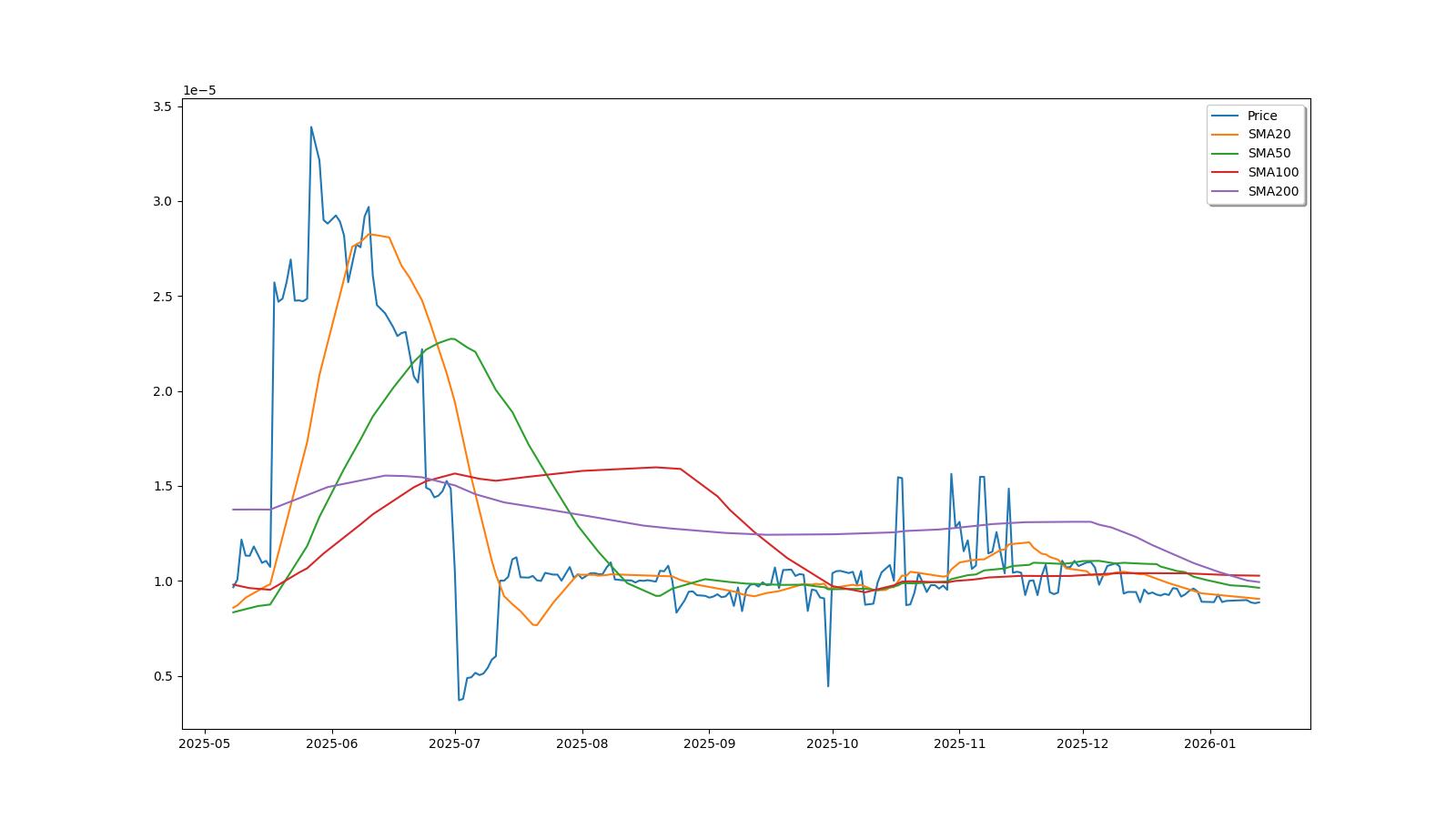LiteDoge Simple Moving Averages