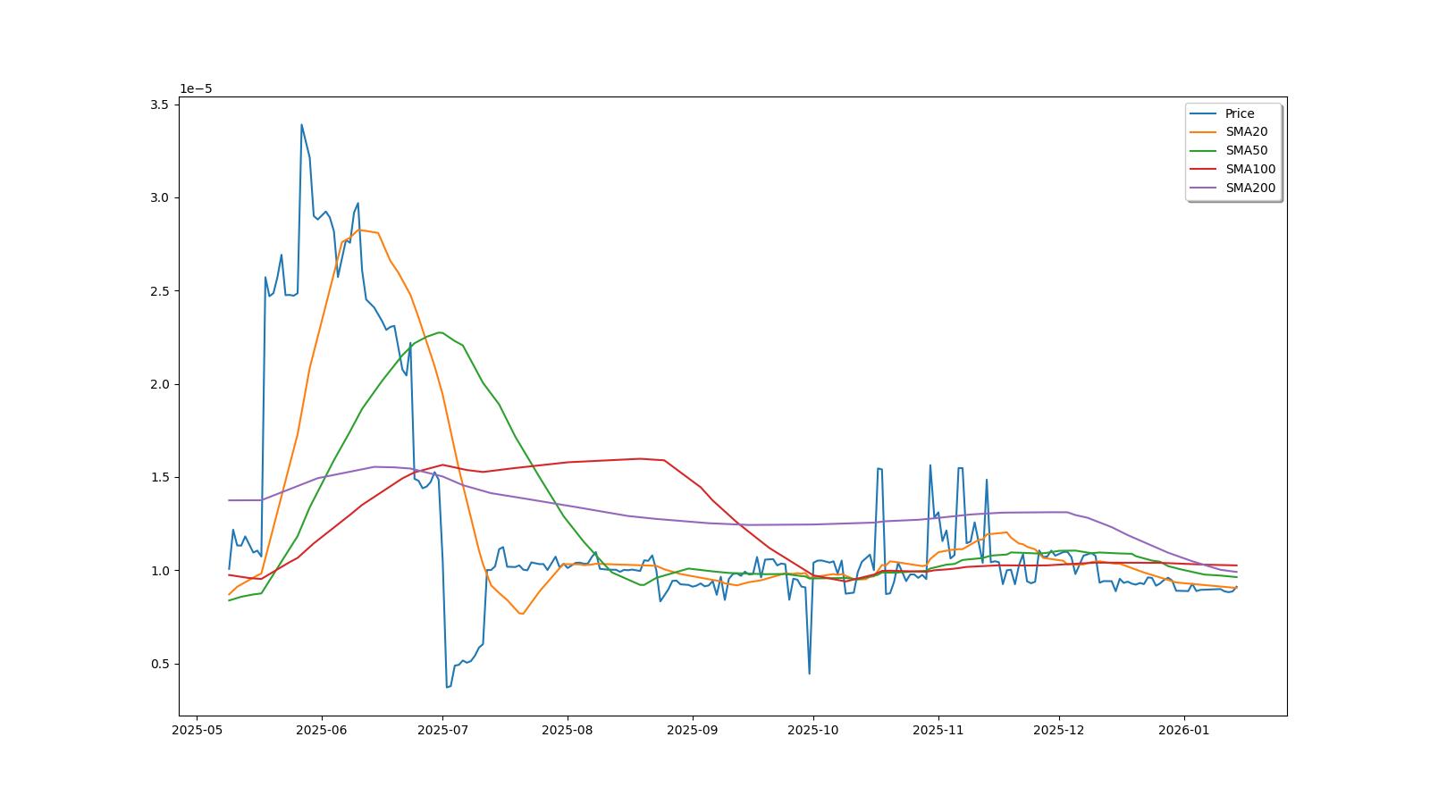 LiteDoge Simple Moving Averages