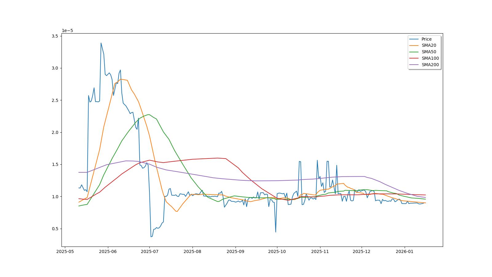 LiteDoge Simple Moving Averages