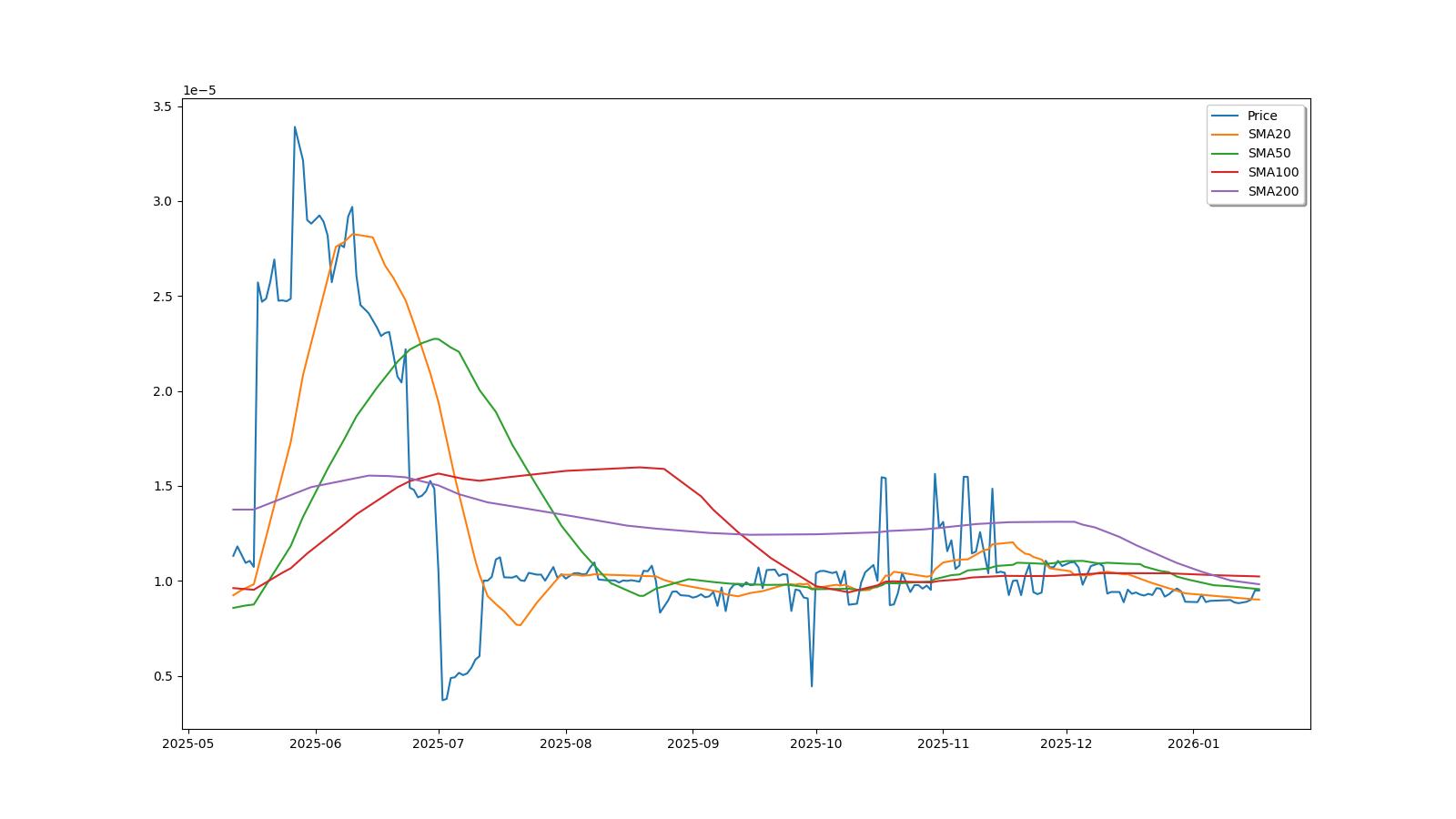 LiteDoge Simple Moving Averages