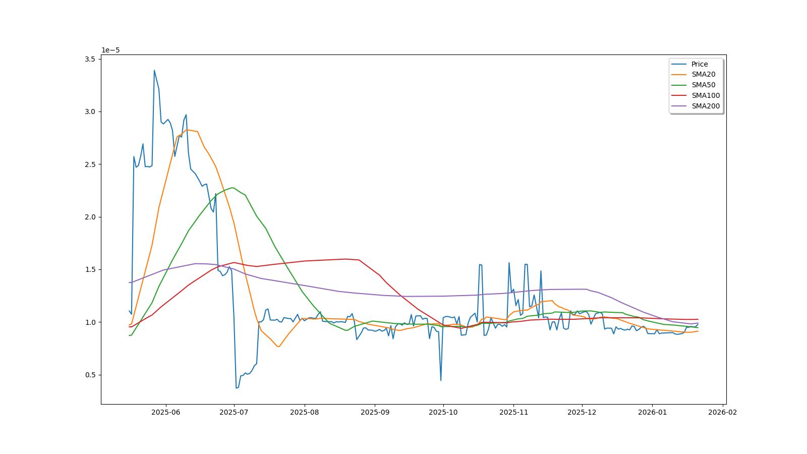 LiteDoge Simple Moving Averages