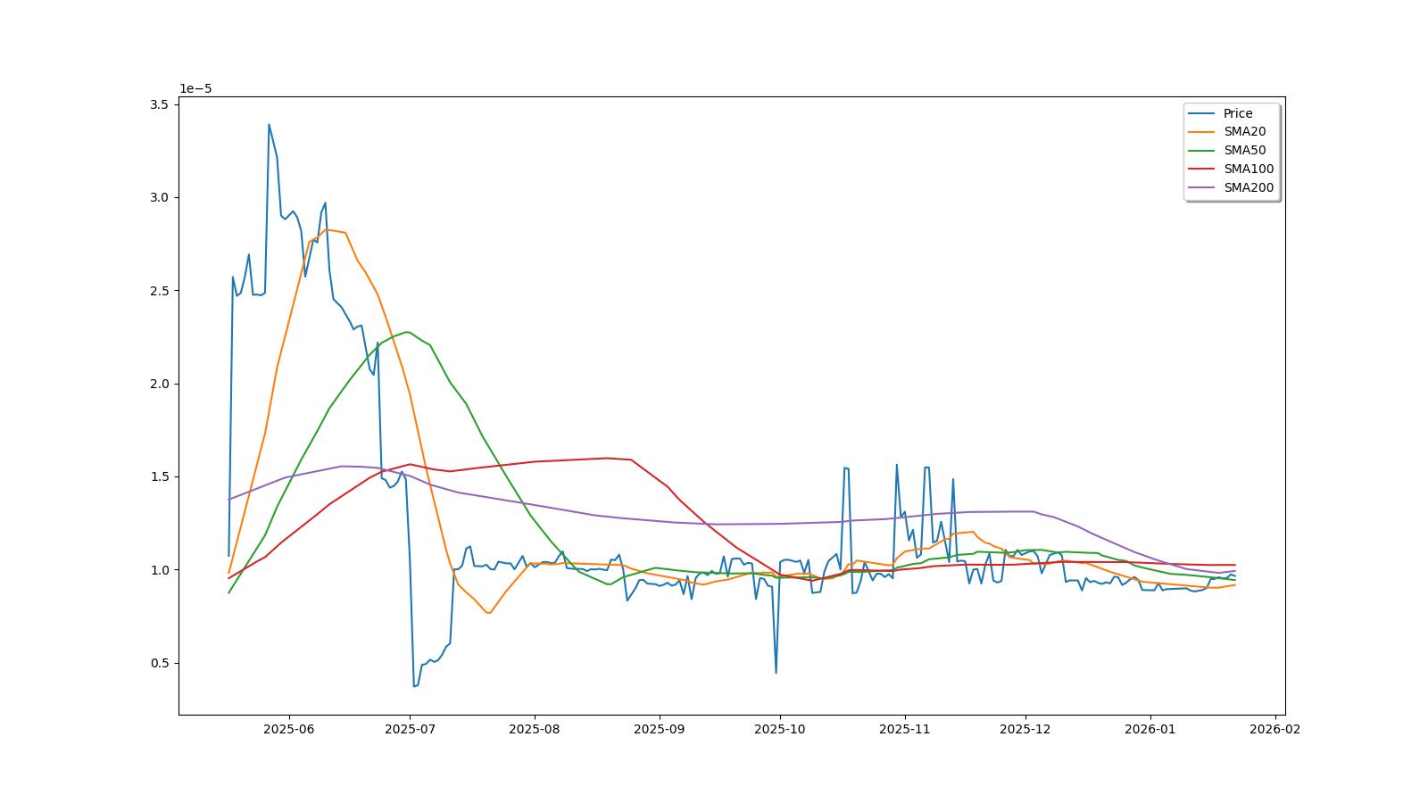 LiteDoge Simple Moving Averages