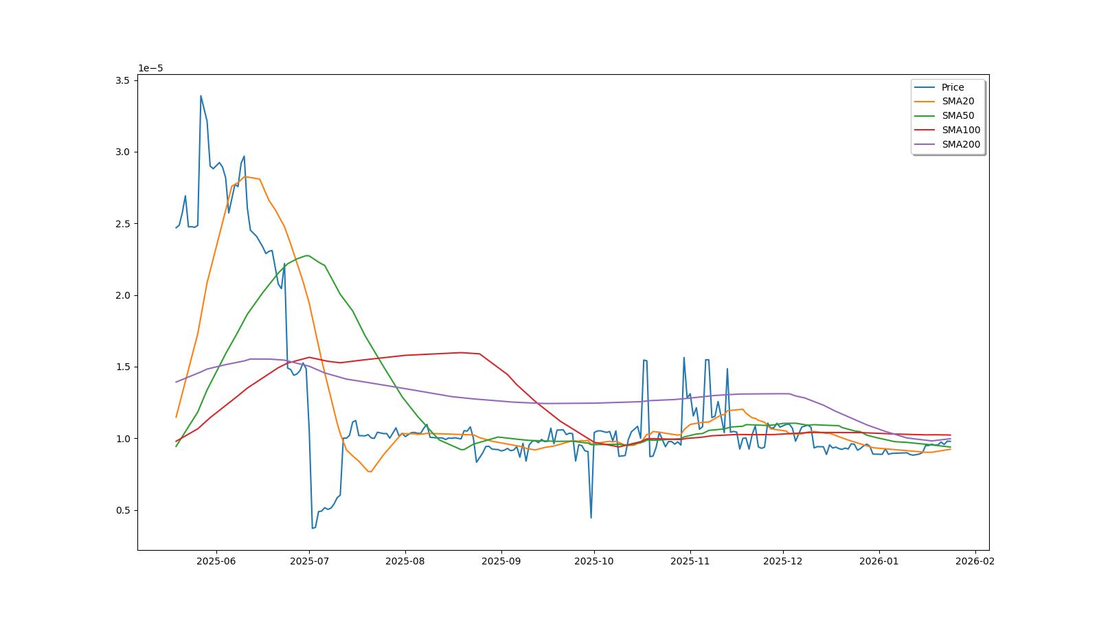 LiteDoge Simple Moving Averages