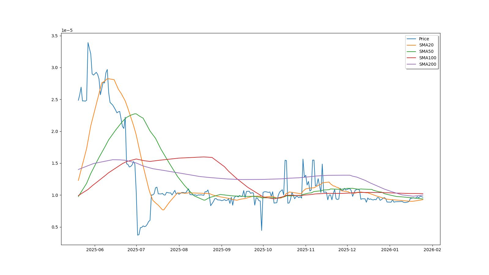 LiteDoge Simple Moving Averages