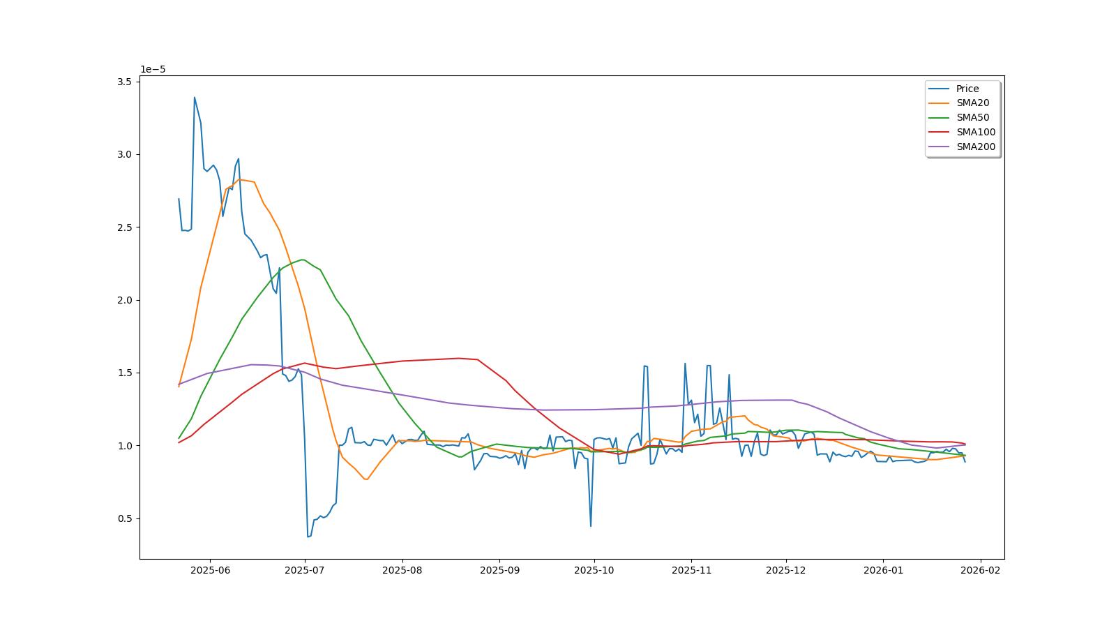LiteDoge Simple Moving Averages