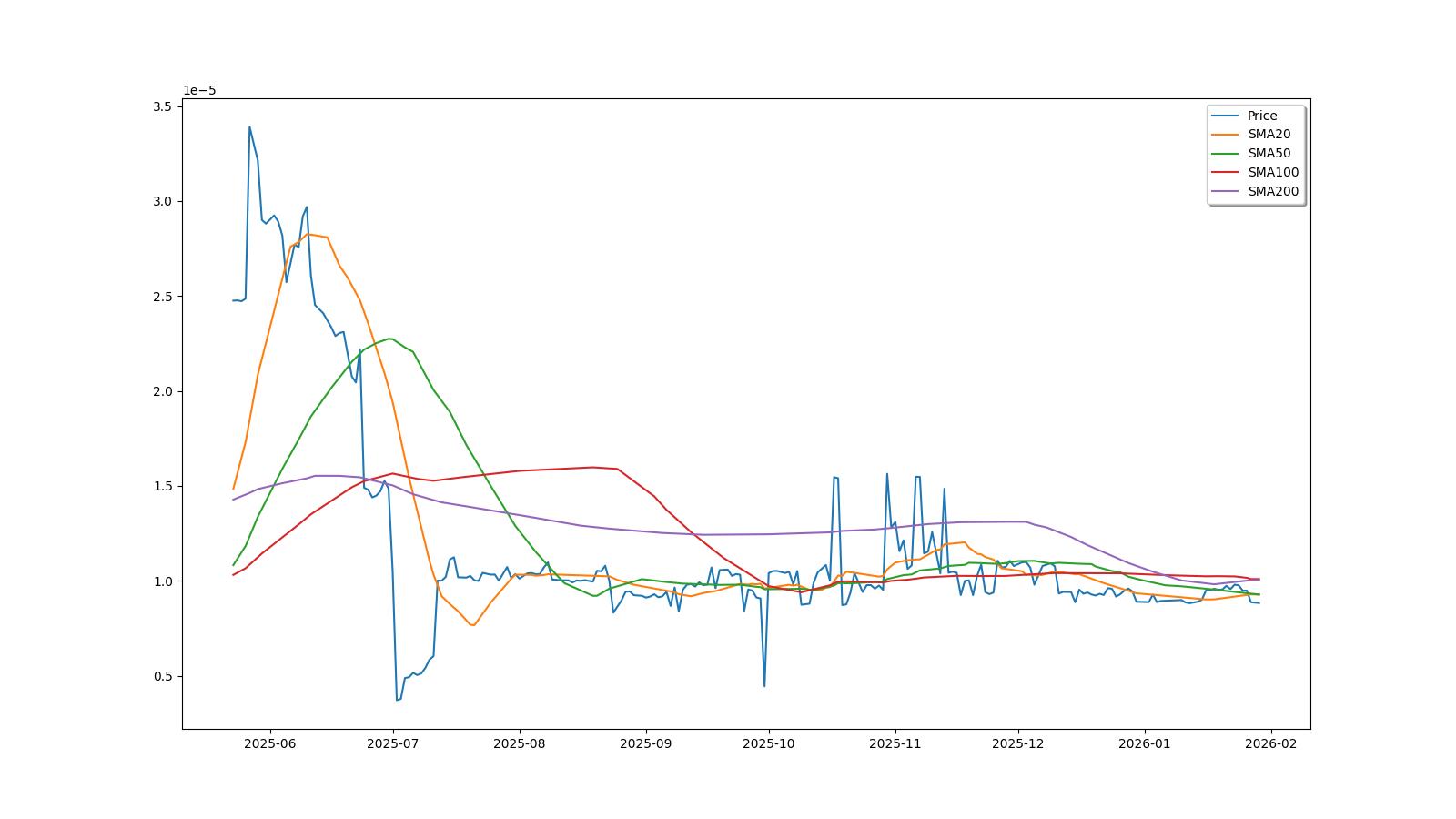 LiteDoge Simple Moving Averages