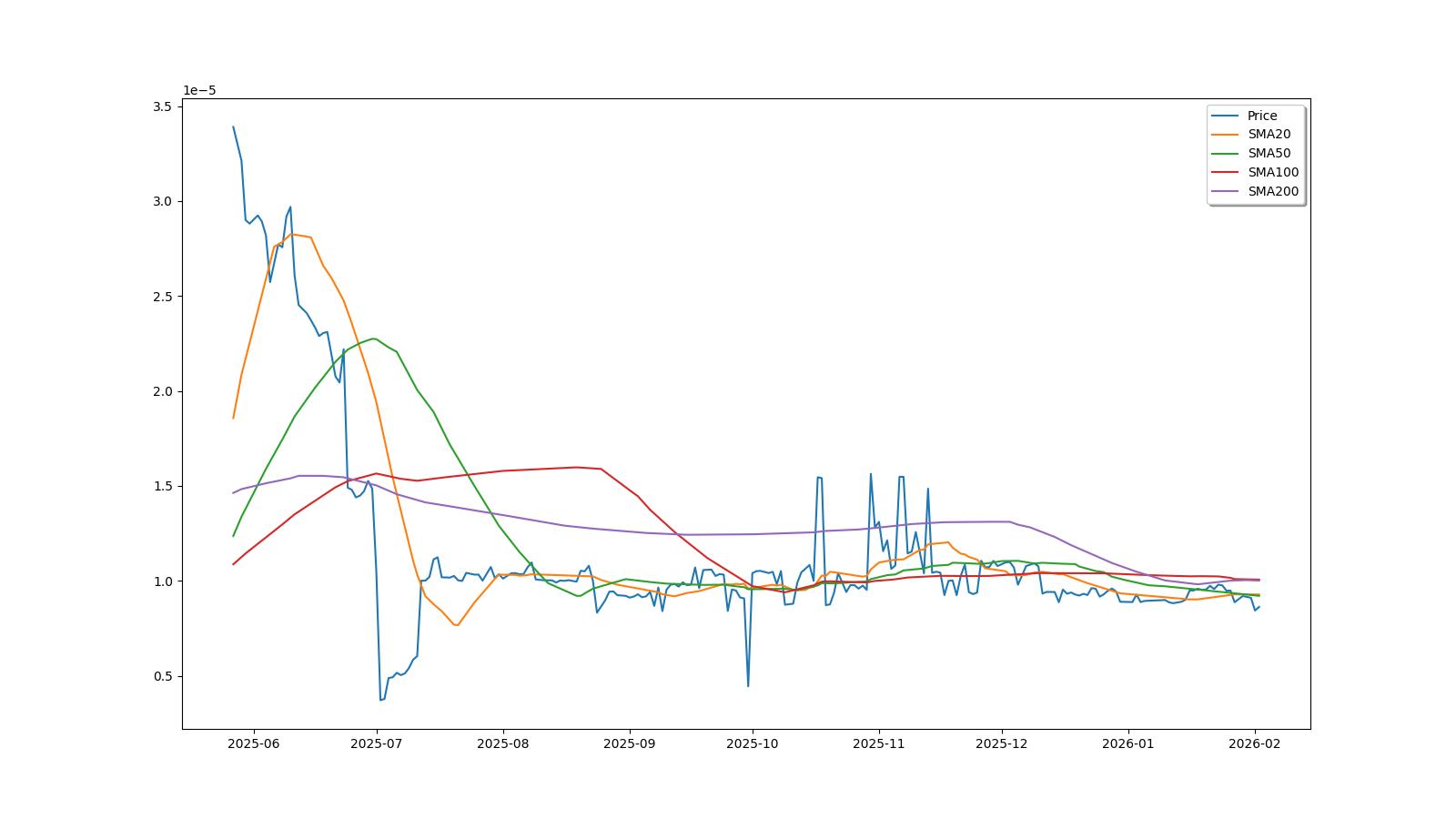 LiteDoge Simple Moving Averages