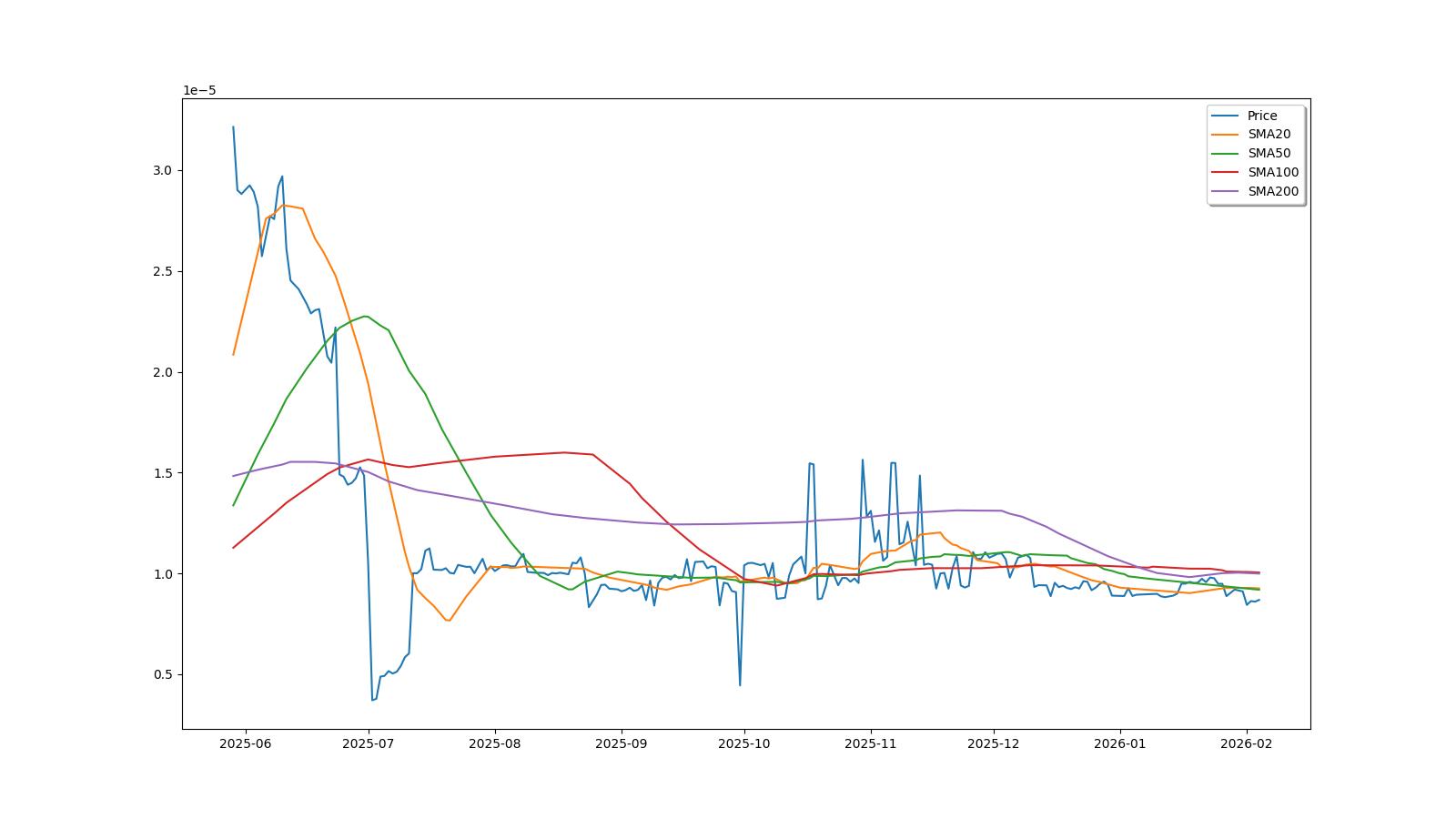LiteDoge Simple Moving Averages