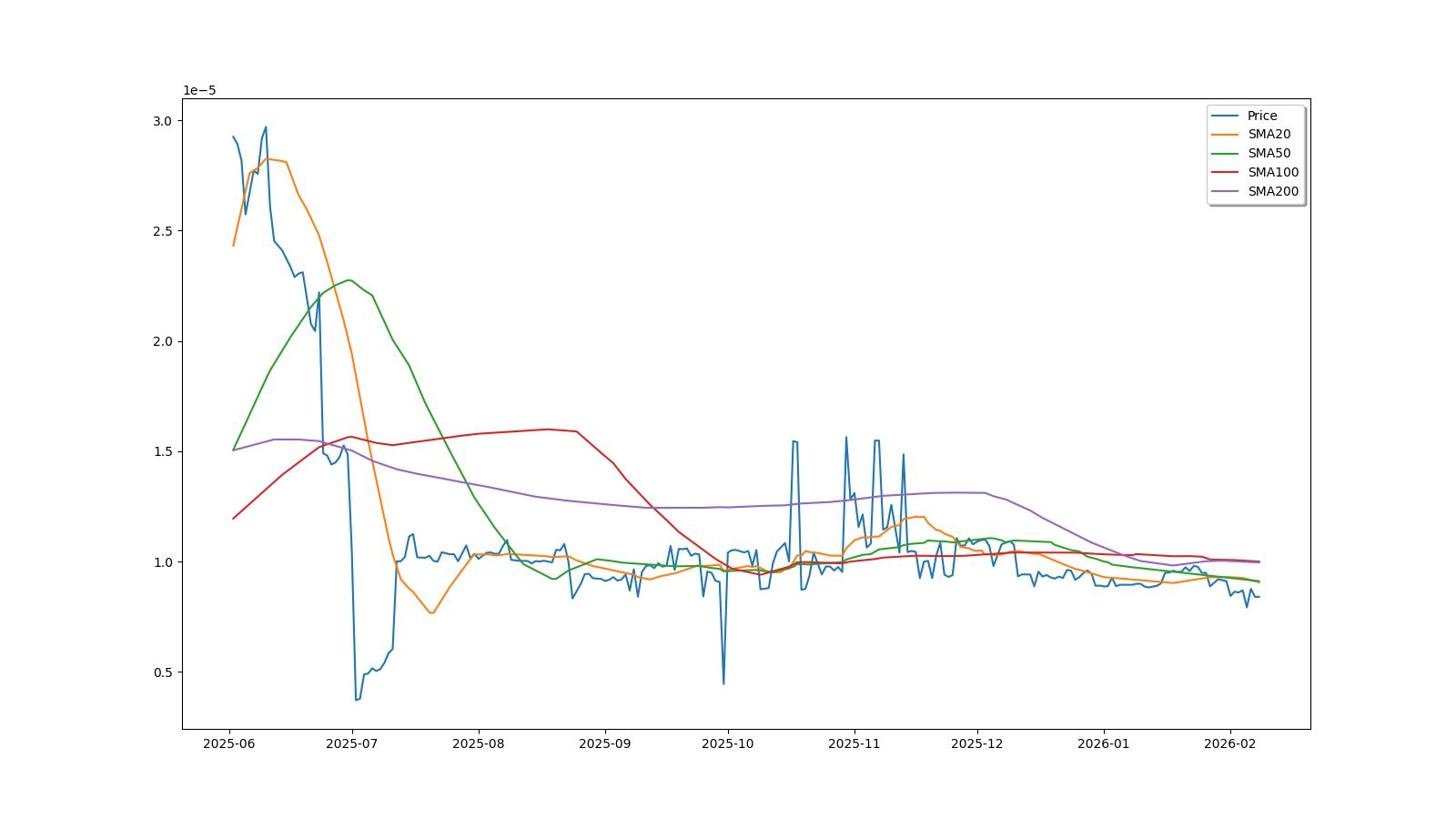 LiteDoge Simple Moving Averages