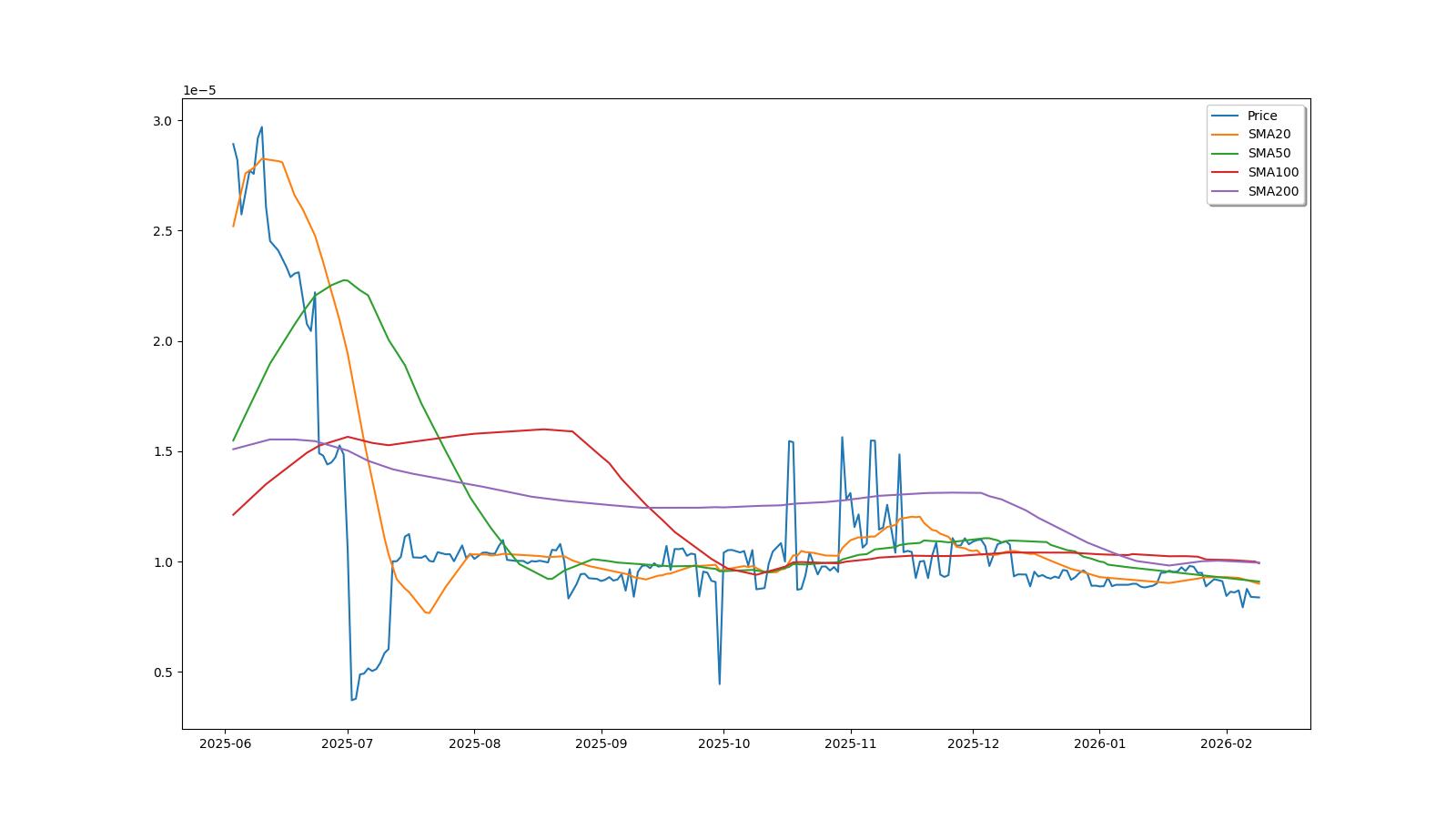 LiteDoge Simple Moving Averages
