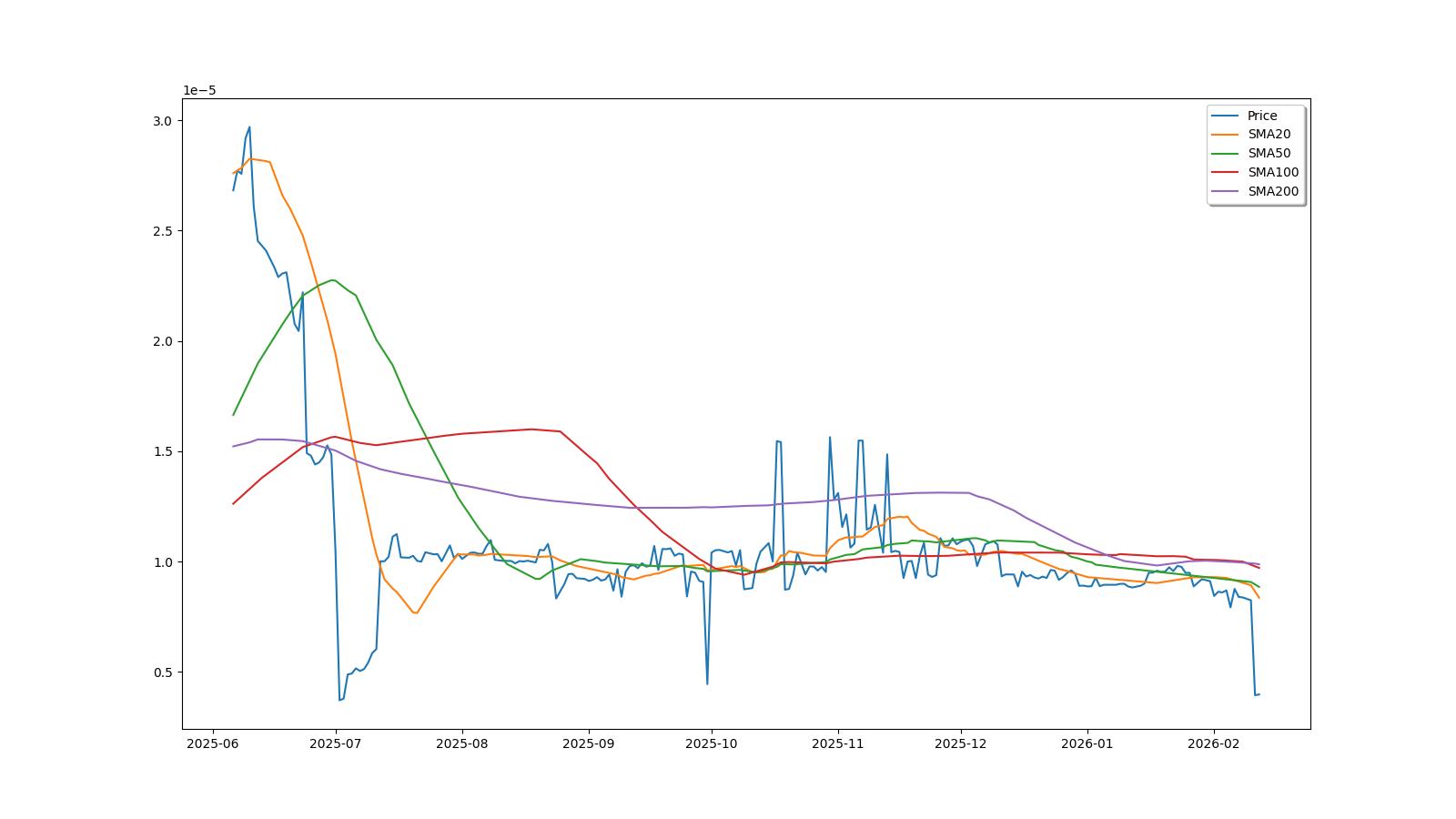 LiteDoge Simple Moving Averages