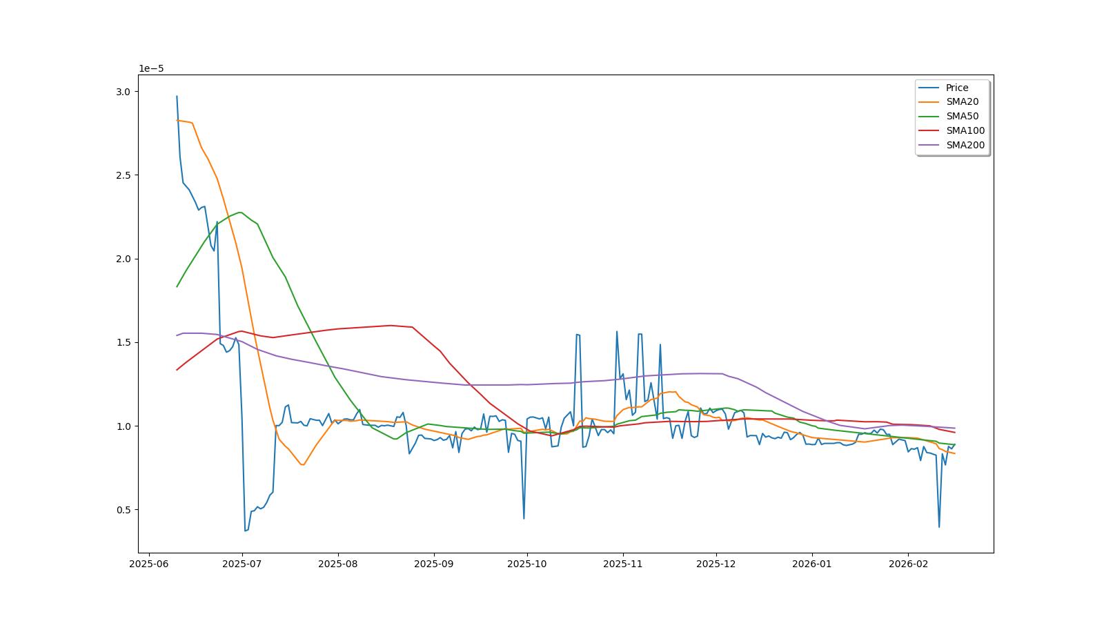 LiteDoge Simple Moving Averages