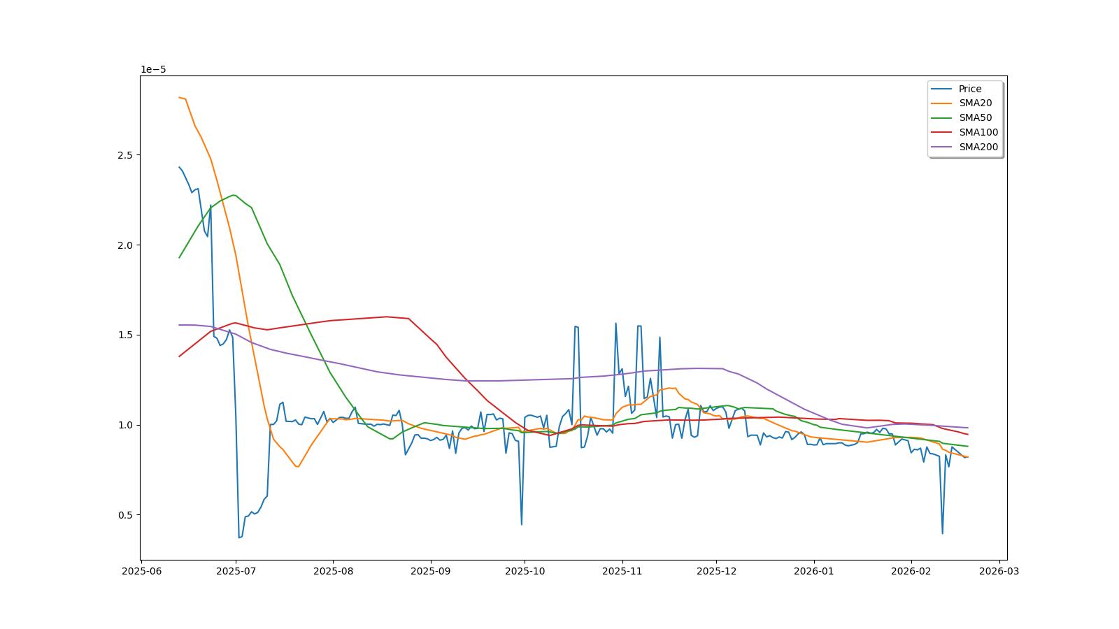 LiteDoge Simple Moving Averages