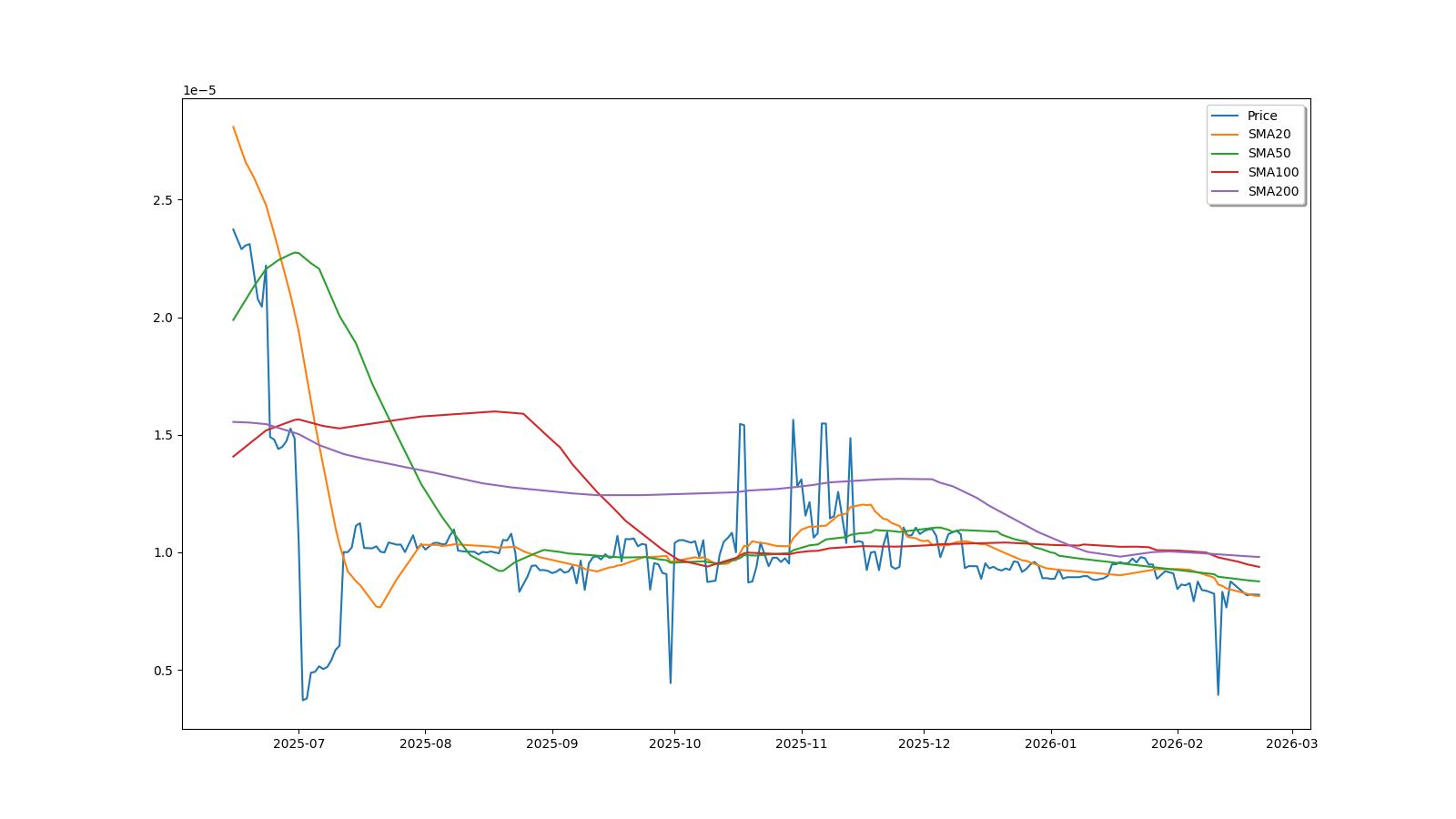 LiteDoge Simple Moving Averages