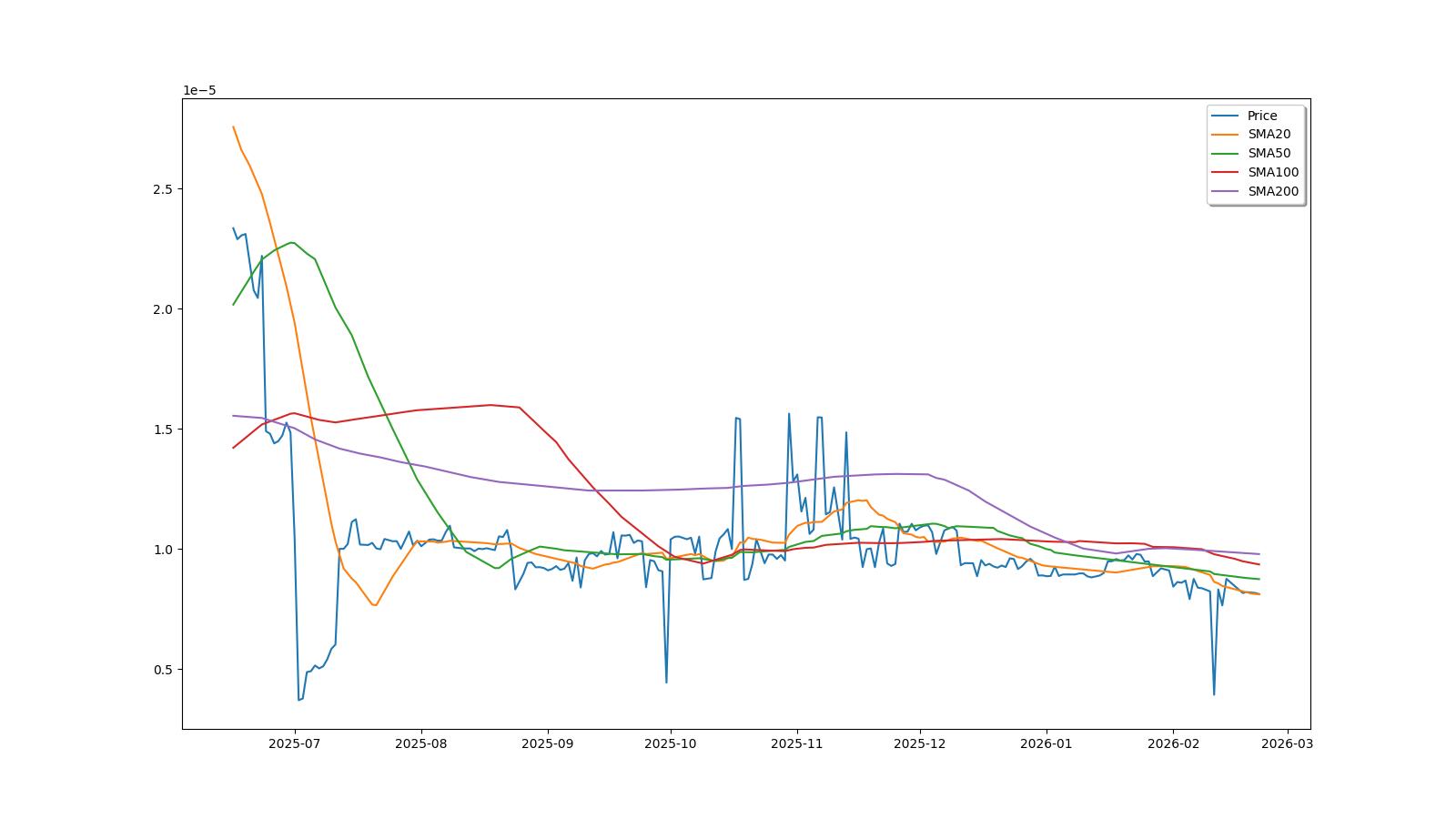 LiteDoge Simple Moving Averages