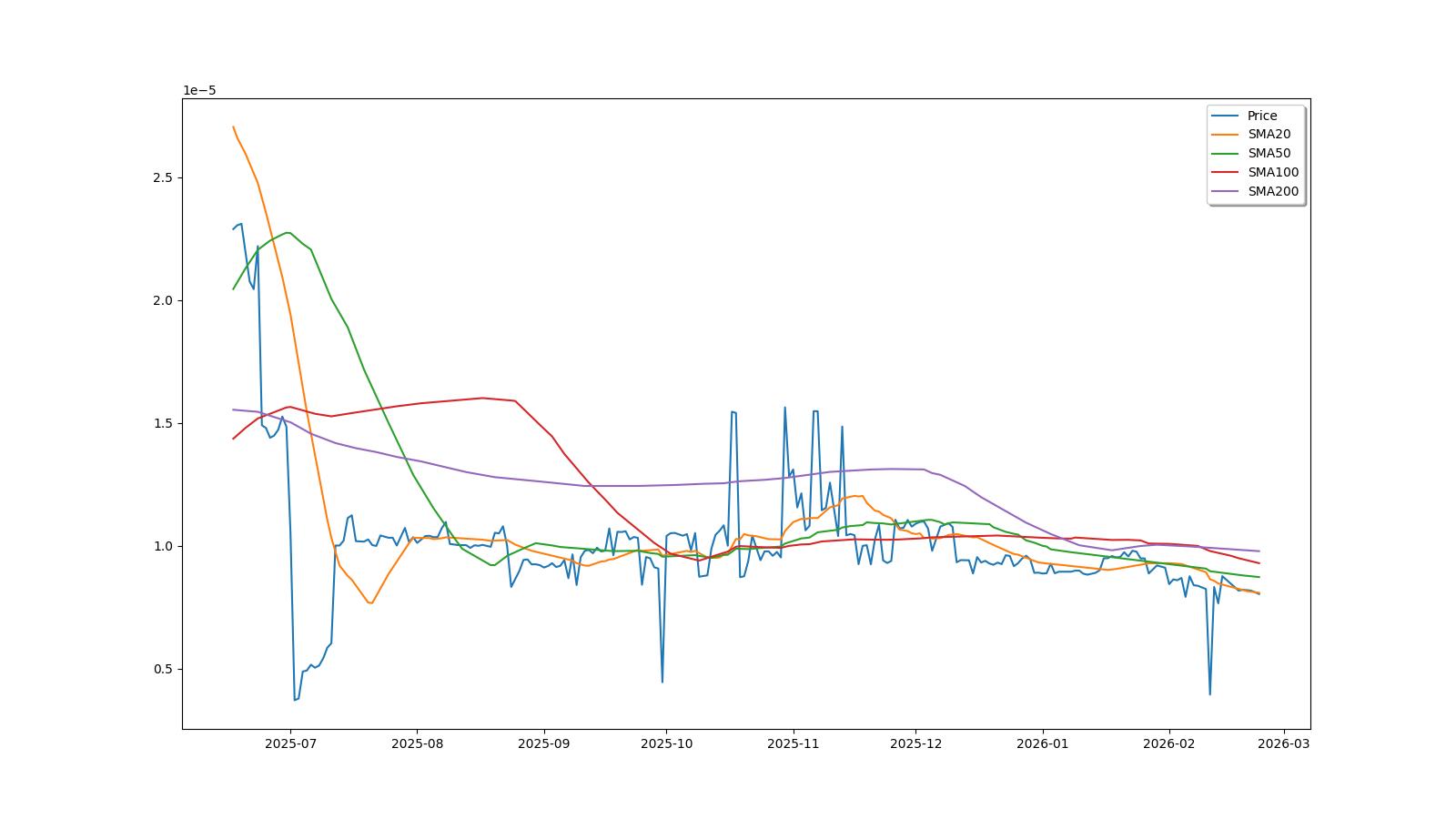 LiteDoge Simple Moving Averages