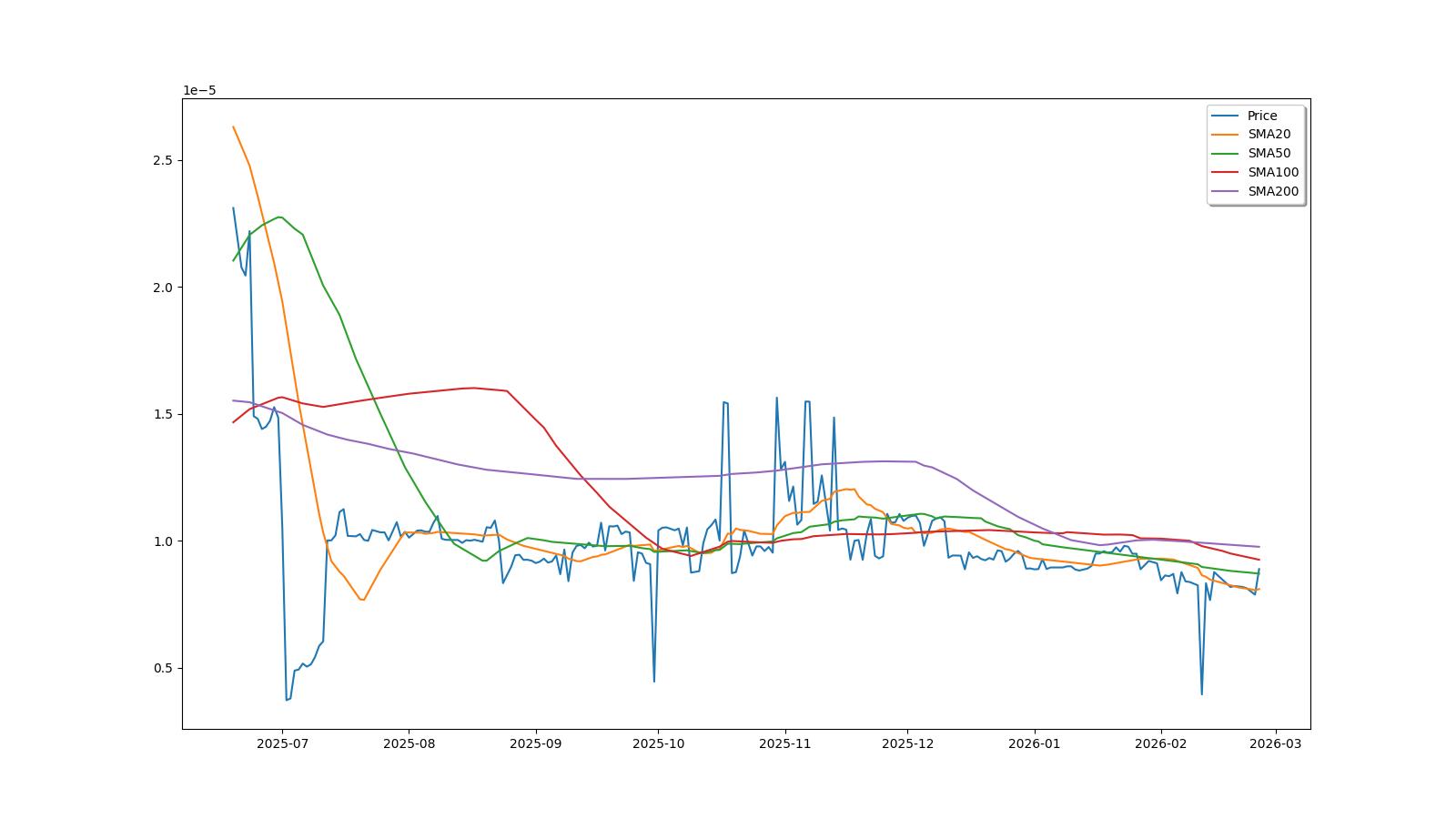 LiteDoge Simple Moving Averages