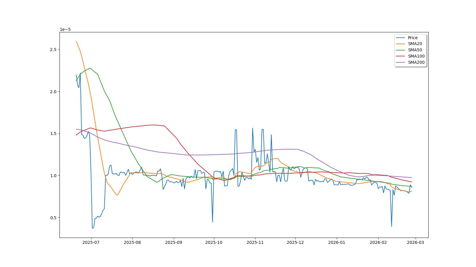 LiteDoge Simple Moving Averages