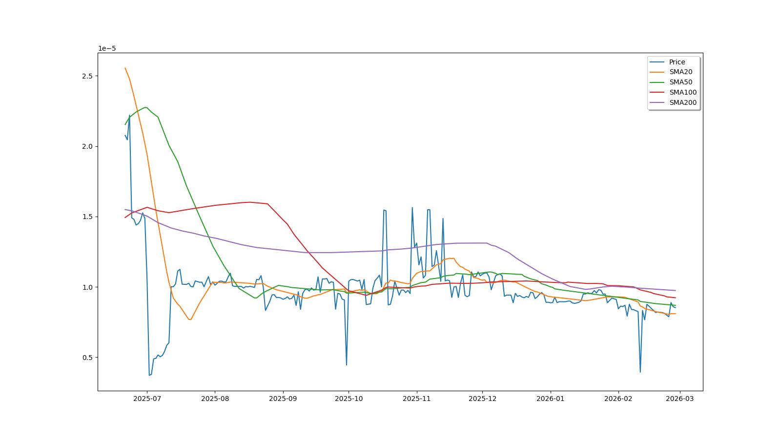 LiteDoge Simple Moving Averages