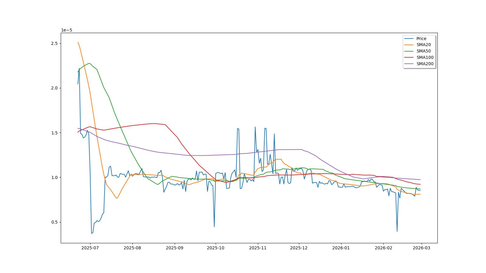 LiteDoge Simple Moving Averages