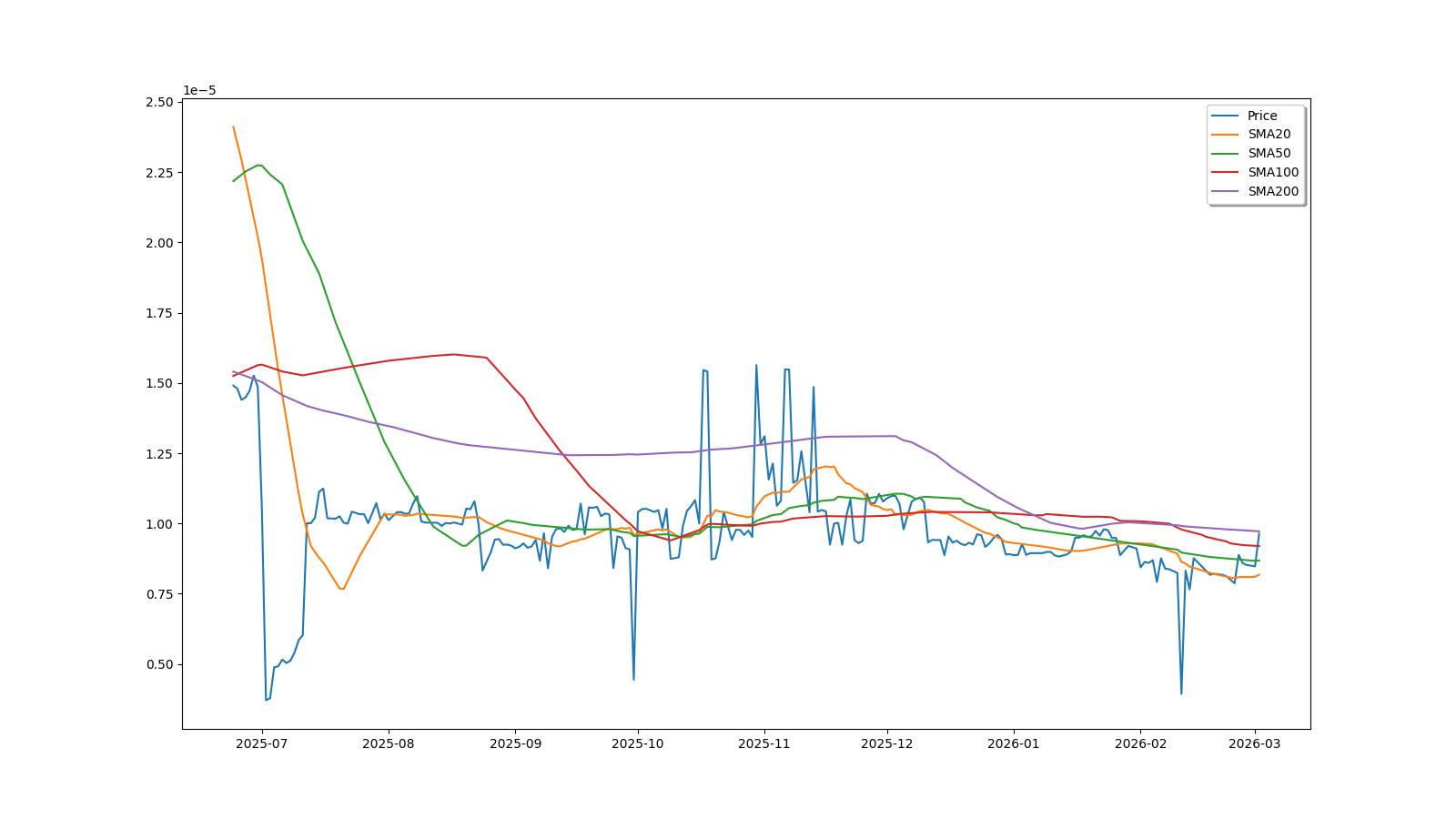 LiteDoge Simple Moving Averages