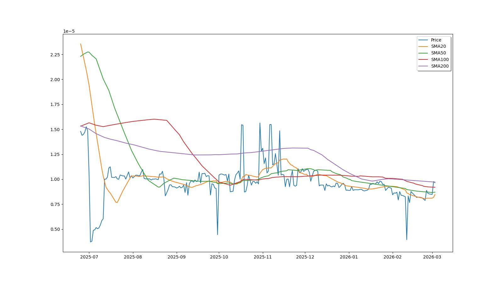 LiteDoge Simple Moving Averages