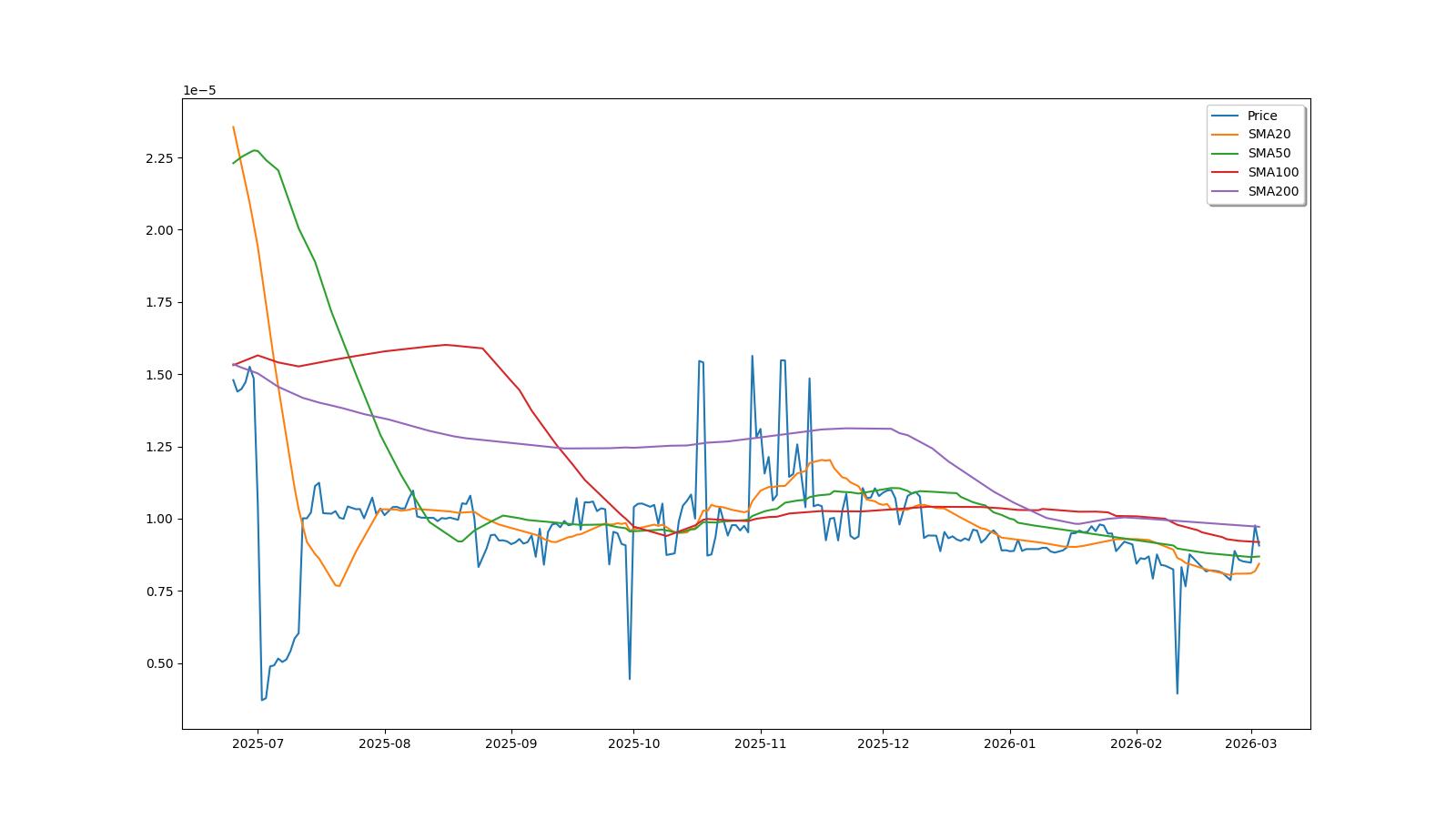 LiteDoge Simple Moving Averages
